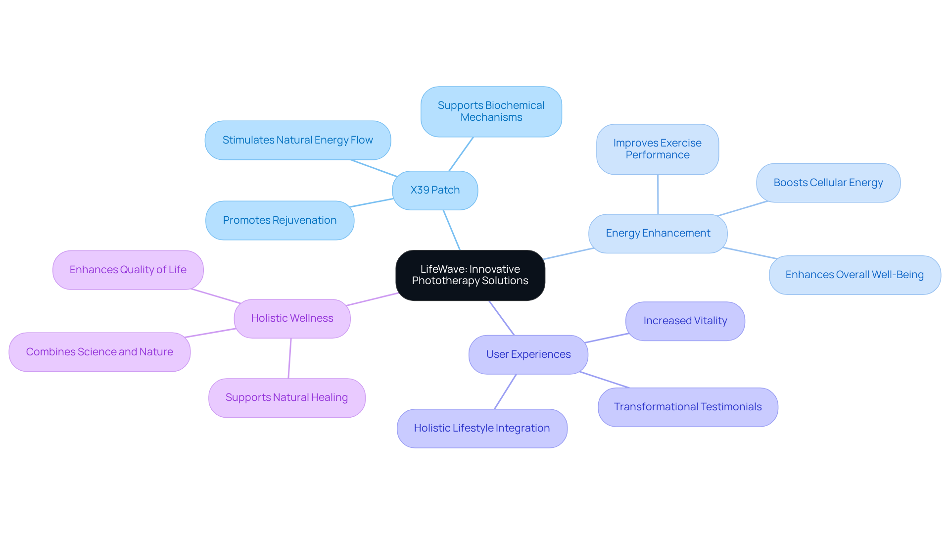 This mindmap illustrates how LifeWave's innovative solutions connect to various aspects of vitality and wellness. Start at the center with LifeWave, then explore how the X39 patch and other elements contribute to a more energetic and vibrant life.