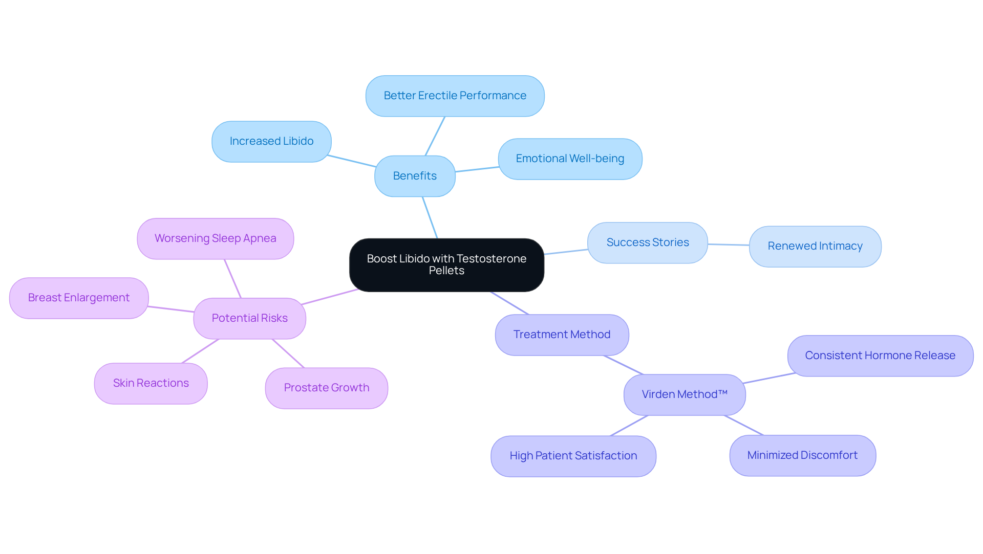 The central node represents the main topic, while branches show the benefits, success stories, treatment methods, and risks associated with testosterone pellets. Each branch provides a deeper look into how these elements connect to the overall theme.