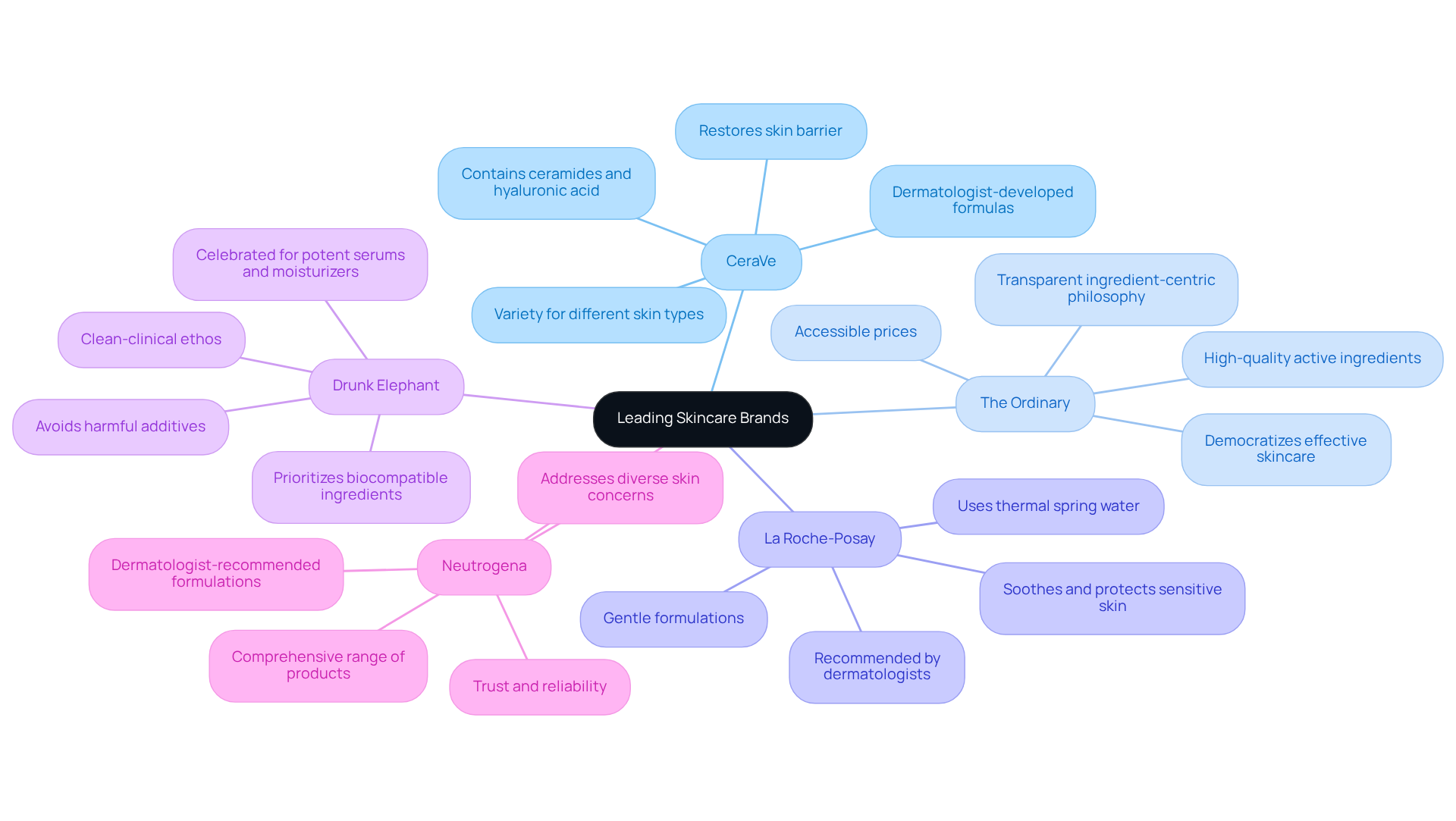 The center represents the overarching theme of skincare brands, with branches leading to each brand's unique qualities. This structure helps you visualize how each brand stands out in the skincare industry.