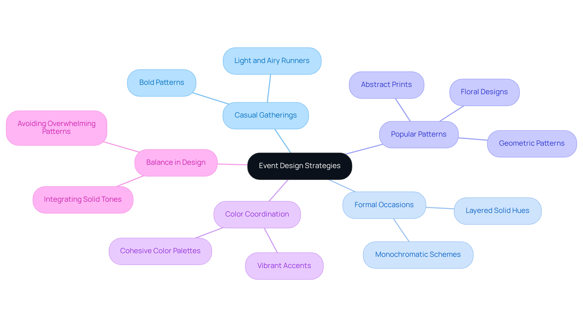 The center represents the main theme of event design, with branches showing different strategies and considerations. Each branch leads to specific ideas or examples, helping you visualize how to elevate your event's theme.