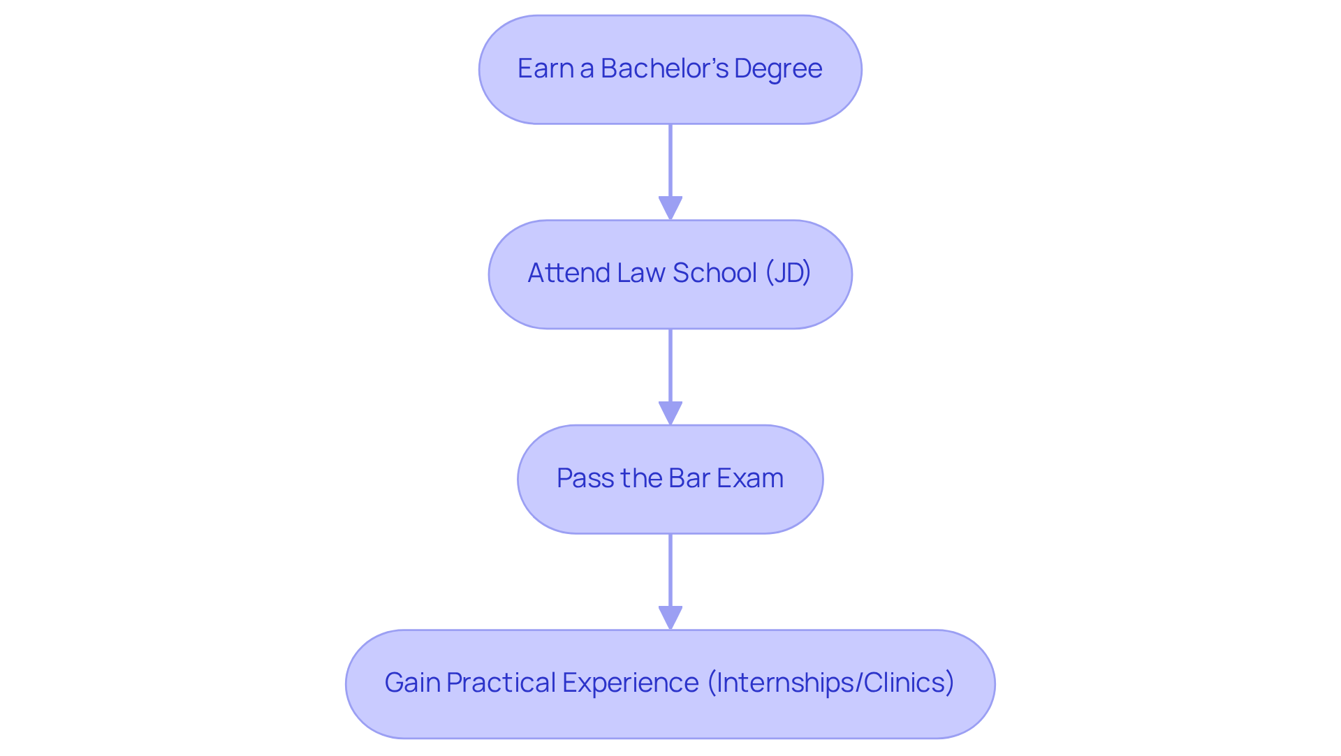 Follow the arrows to see each step in the journey to becoming an immigration lawyer, starting from your education to gaining practical experience. Follow the arrows to see each step in the journey to becoming an immigration lawyer, starting from your education to gaining practical experience.