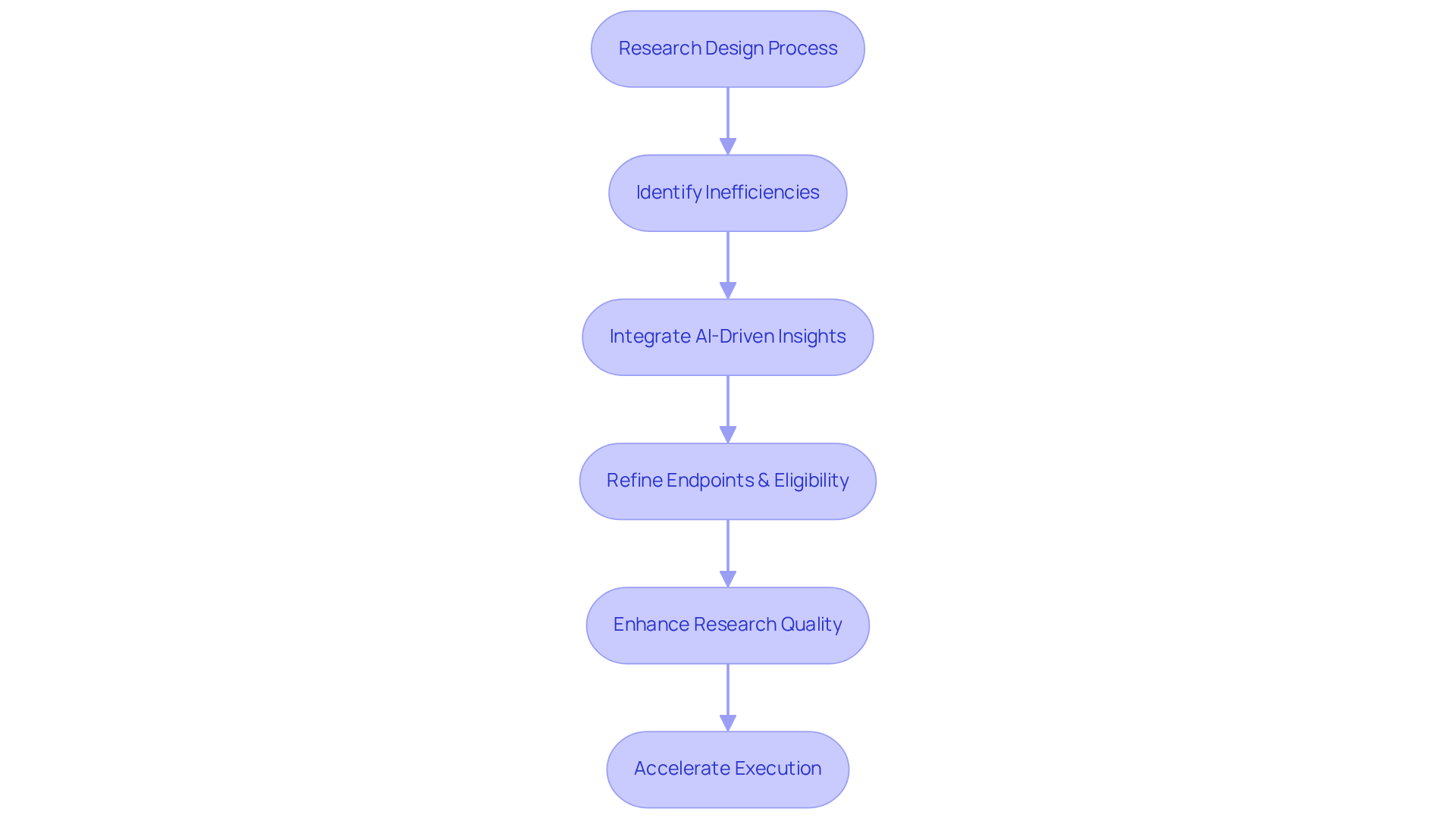 This flowchart illustrates the steps InnovoCommerce takes to improve research design. Each box represents a key action in the process, showing how they connect to enhance study execution and decision-making. This flowchart illustrates the steps InnovoCommerce takes to improve research design. Each box represents a key action in the process, showing how they connect to enhance study execution and decision-making.