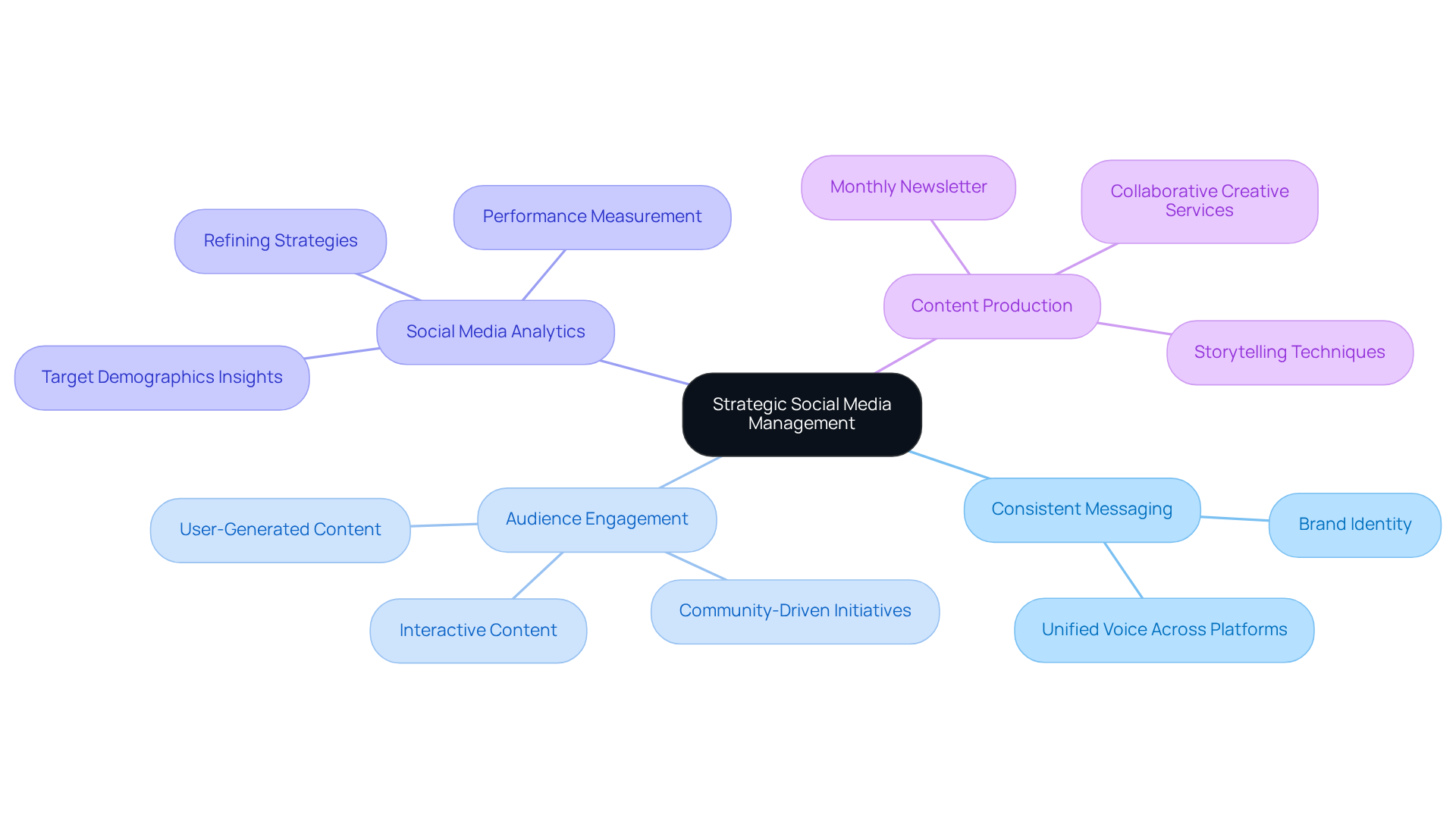 Start at the center with the main strategy, then follow the branches to explore each key area and its specific tactics. Each color represents a different aspect of social media management, helping you see how they all connect.