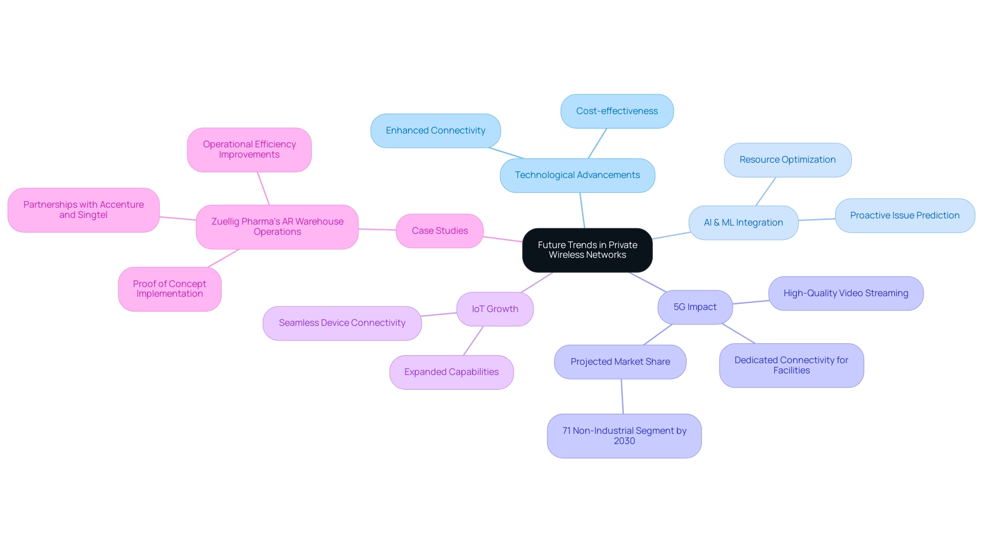 Each branch represents a key trend or concept related to private wireless networks, with colors indicating different categories of information.