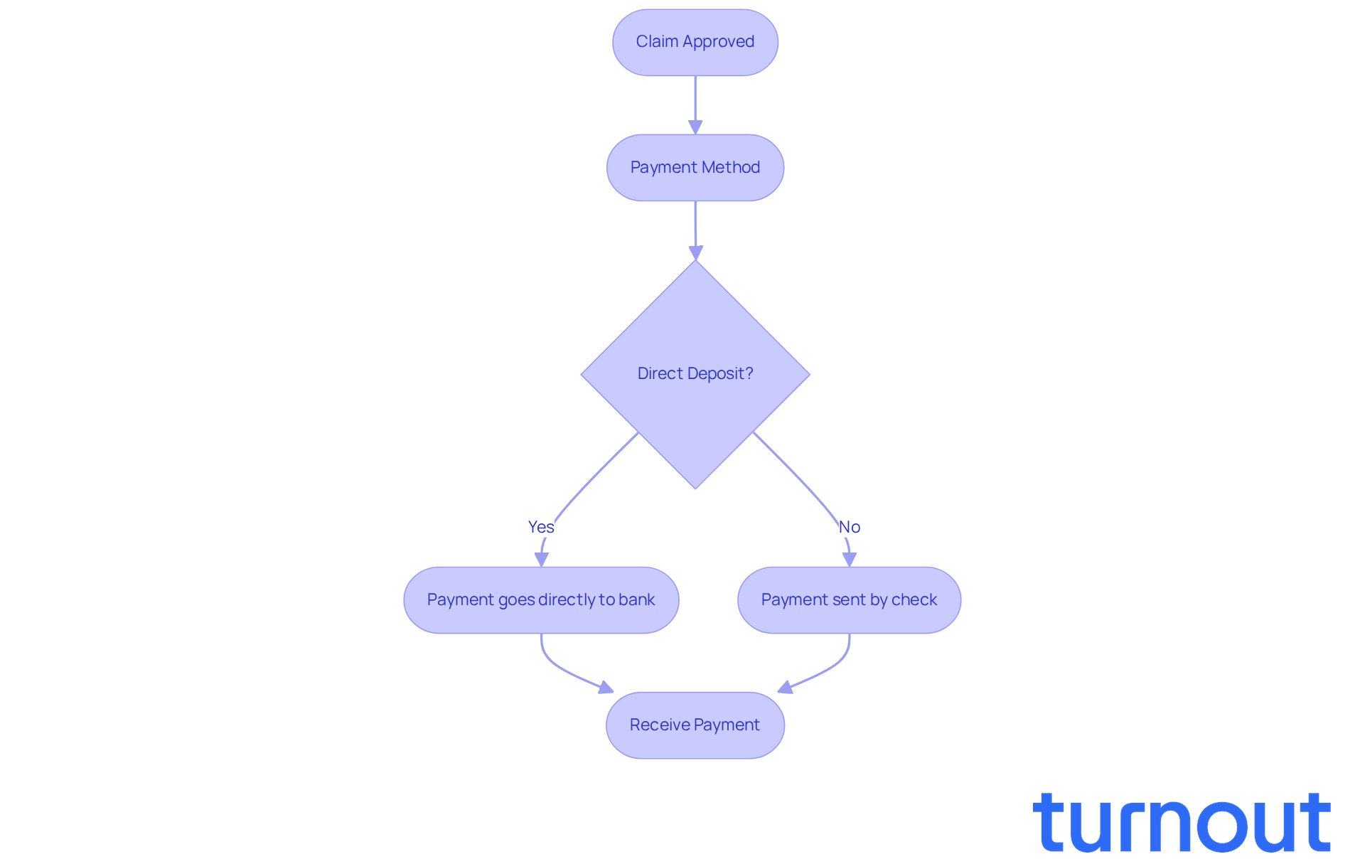 Follow the flow from claim approval to understand how you will receive your back pay. Each box represents a step, and the arrows show the direction of the process. If you have direct deposit, your payment goes straight to your bank; otherwise, it will be mailed.
