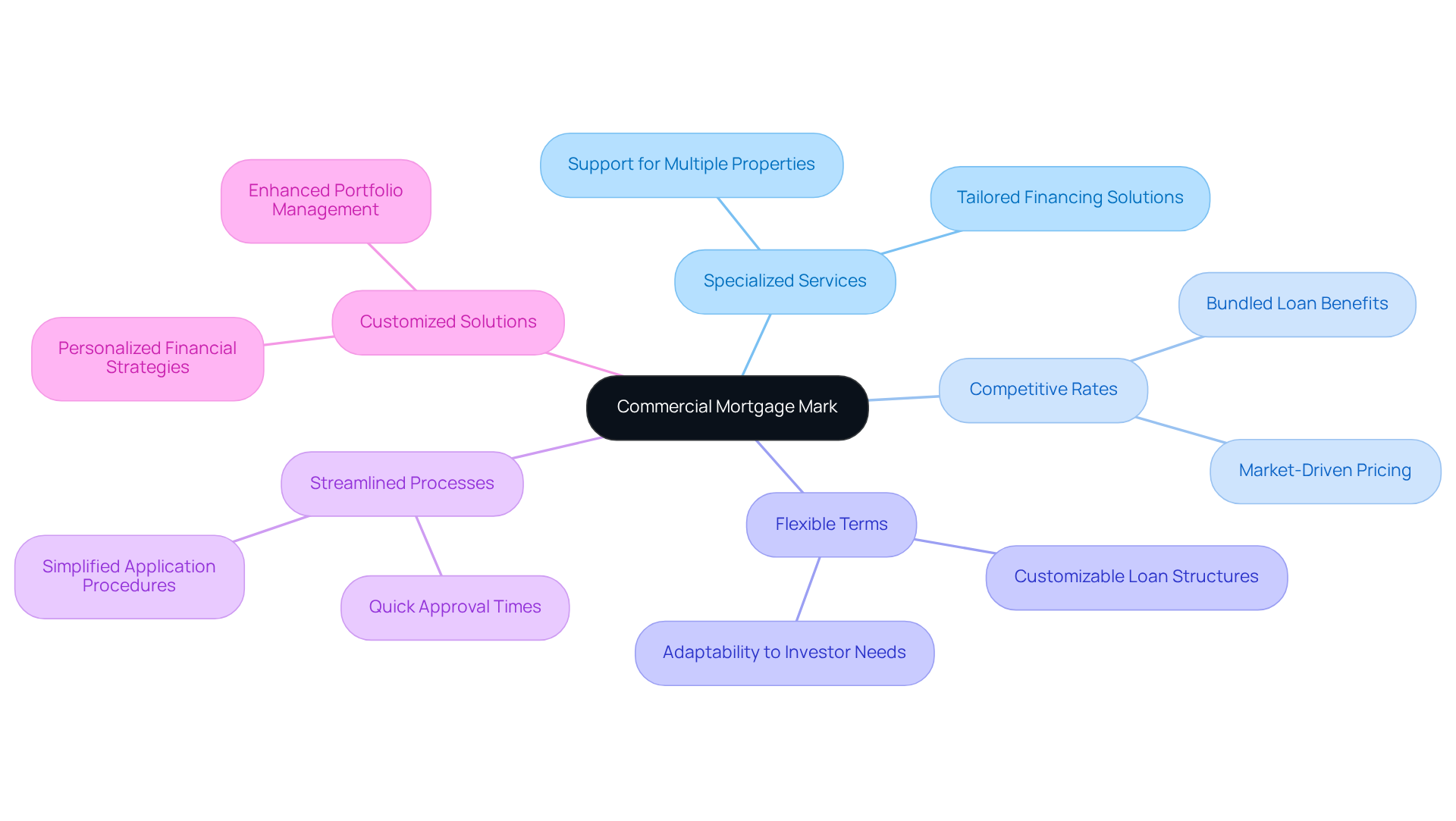 The center represents Commercial Mortgage Mark, and the branches show the different aspects of their services and benefits. Each branch connects to specific features that help property owners and investors. The center represents Commercial Mortgage Mark, and the branches show the different aspects of their services and benefits. Each branch connects to specific features that help property owners and investors.