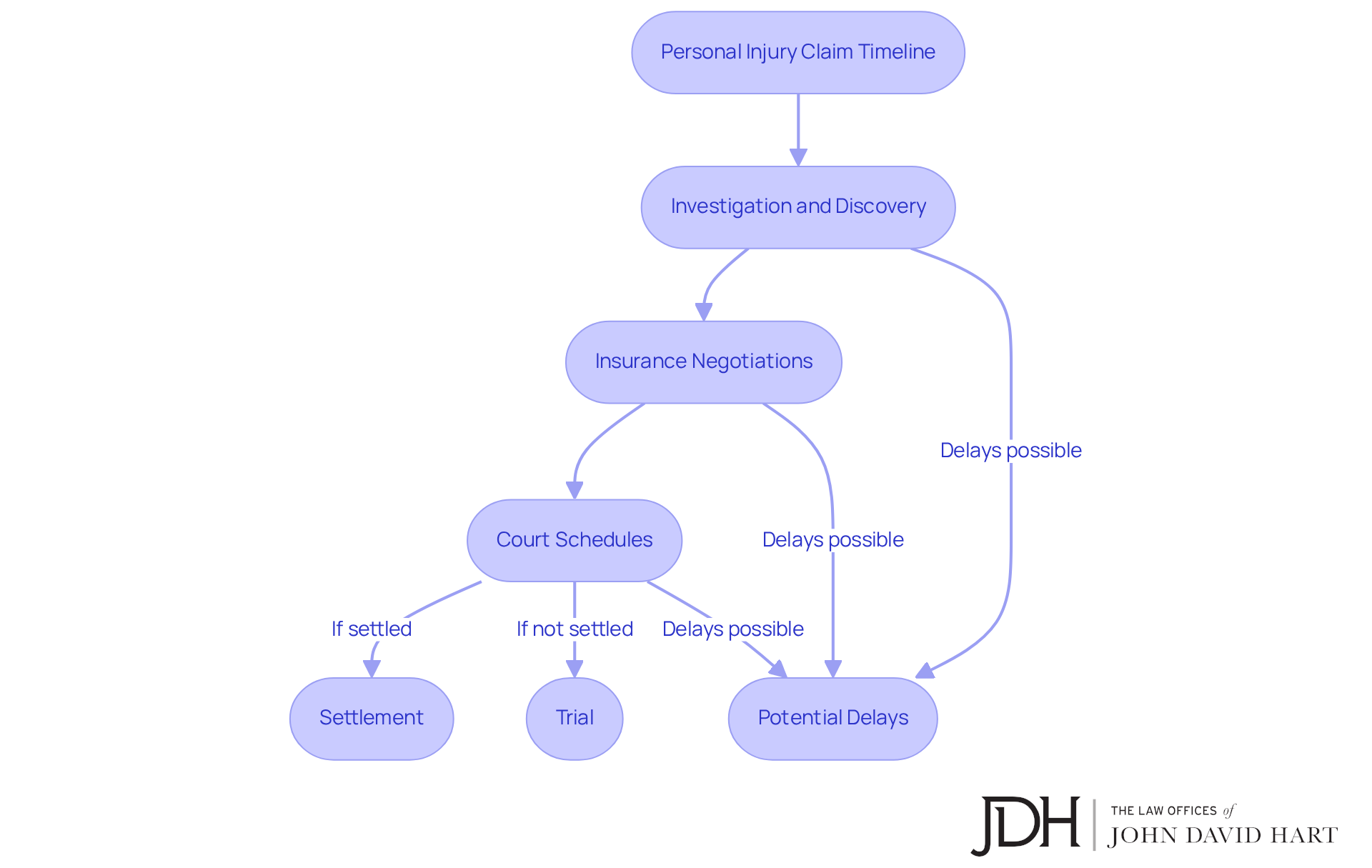 This flowchart shows the journey of a personal injury claim. Each box represents a step in the process, and the arrows indicate how one step leads to the next. Delays are noted to help you understand what might extend the timeline.