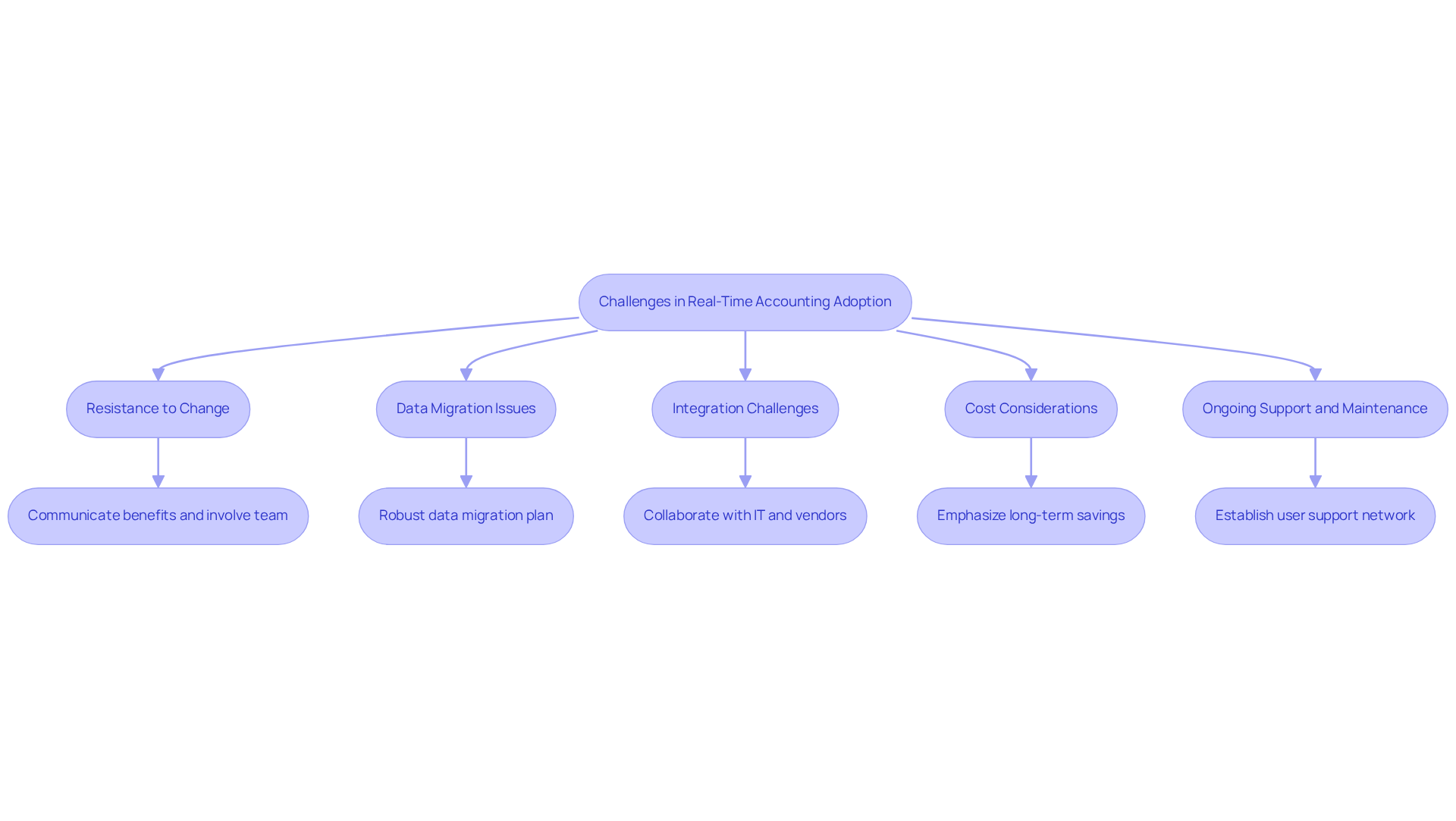 Each challenge is connected to a solution below it. Follow the arrows to see how to tackle each obstacle on the path to successful real-time accounting implementation.