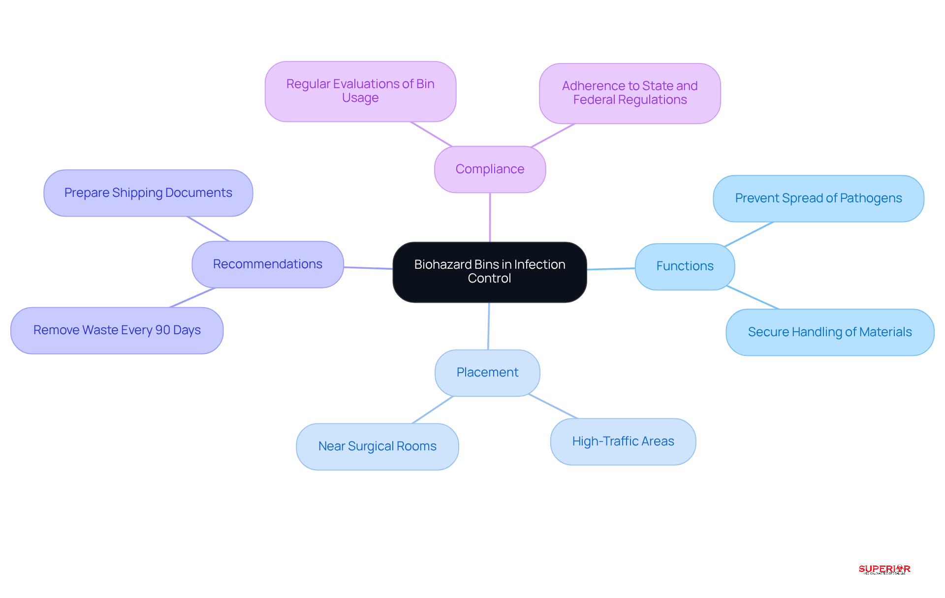 The central node represents biohazard bins, and the branches show their functions, where they should be placed, recommendations for waste management, and compliance with regulations. Each color-coded branch helps you easily identify different aspects of their importance. The central node represents biohazard bins, and the branches show their functions, where they should be placed, recommendations for waste management, and compliance with regulations. Each color-coded branch helps you easily identify different aspects of their importance.
