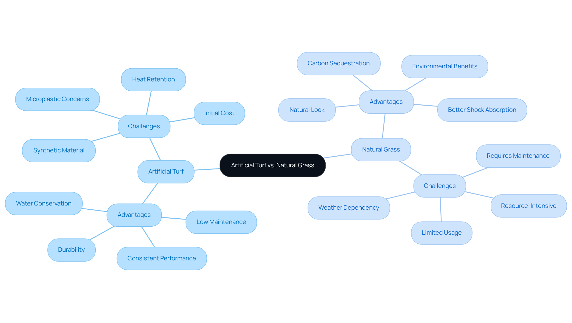 This mindmap shows the key differences and similarities between artificial turf and natural grass. Each branch highlights the pros and cons of each type, helping you understand which might be better for your needs.