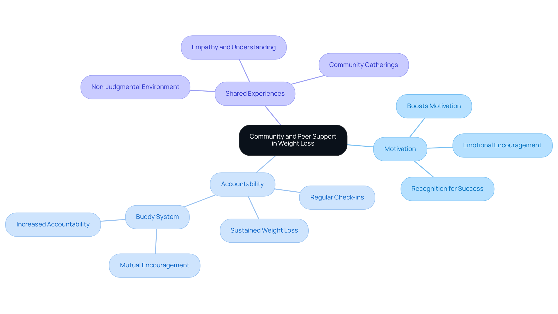 This mindmap illustrates how community support can enhance your weight loss journey. Each branch represents a key benefit, and the sub-branches provide more details on how these benefits manifest in real-life experiences.