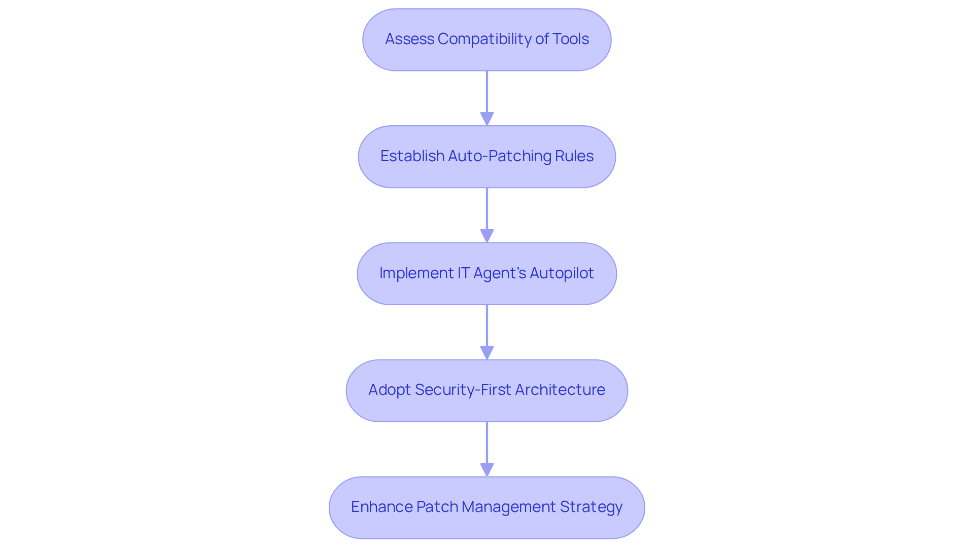 Each box represents a step in enhancing your patch management strategy — follow the arrows to see how to integrate automated remediation with your IT infrastructure.