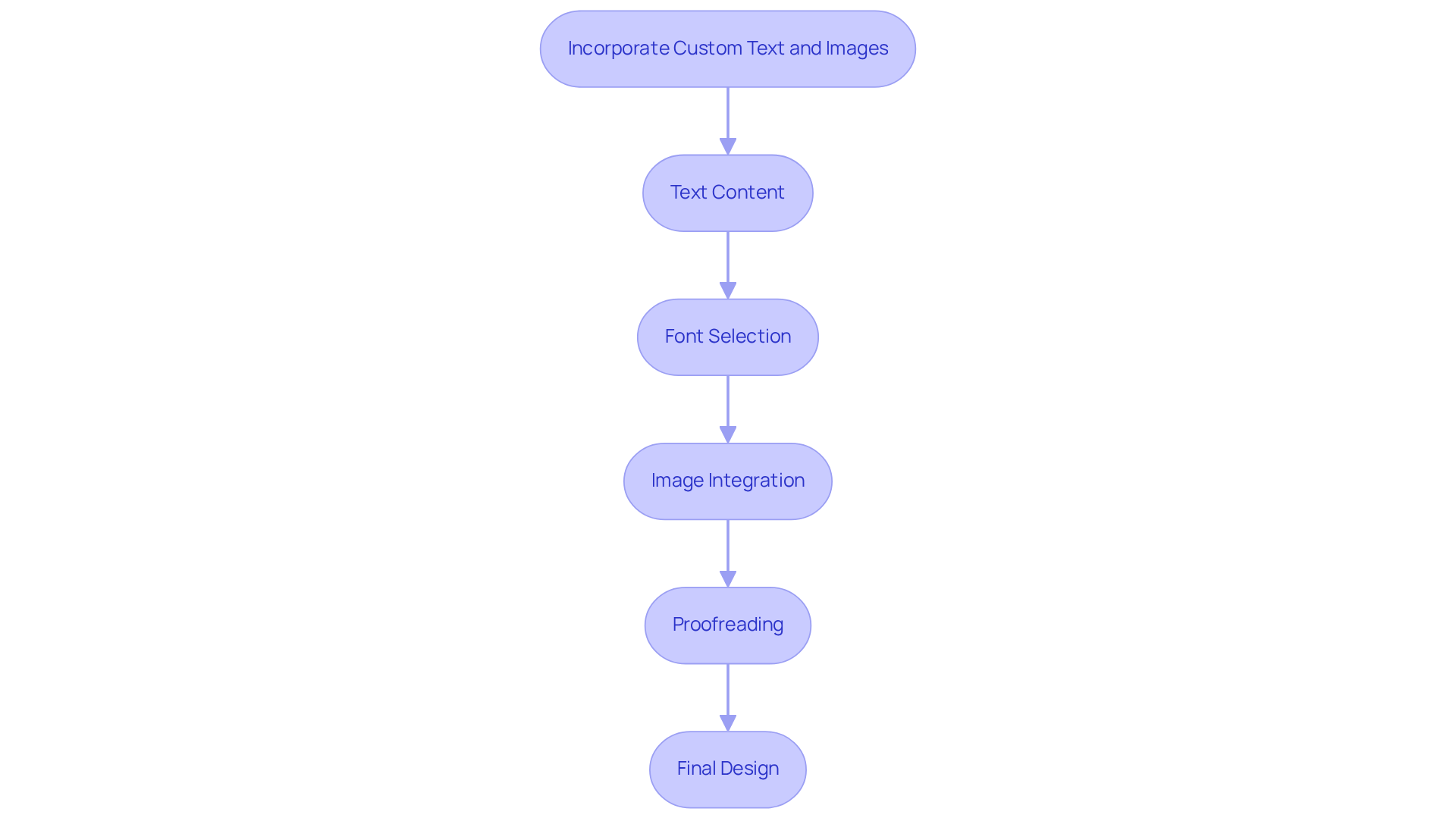 Each box represents a step in the plaque design process. Follow the arrows to see how to incorporate text and images effectively, ensuring a beautiful and meaningful award. Each box represents a step in the plaque design process. Follow the arrows to see how to incorporate text and images effectively, ensuring a beautiful and meaningful award.