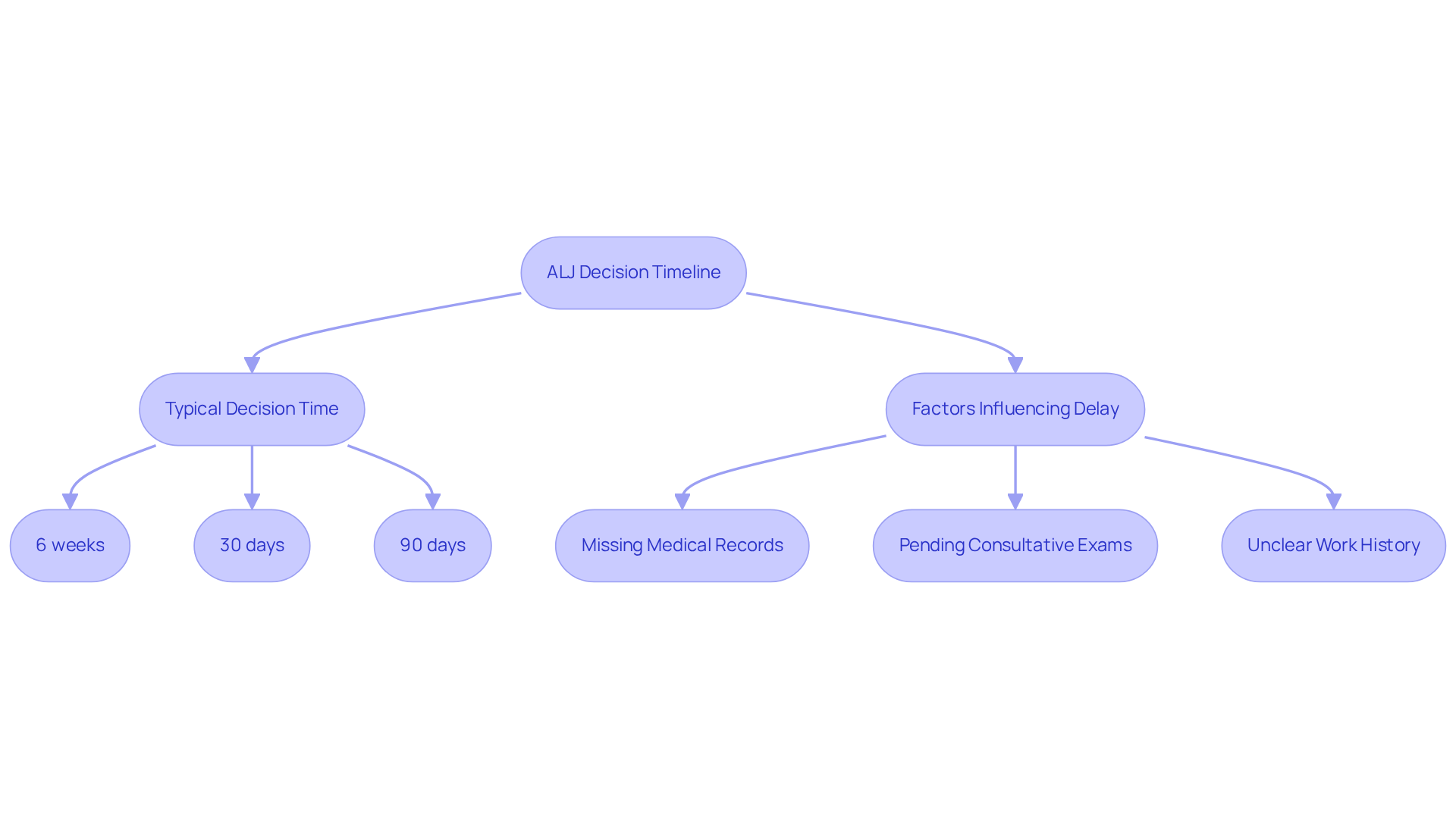 This flowchart shows how long it typically takes for an ALJ to make a decision and what factors can cause delays. Follow the arrows to understand the timeline and the reasons that might extend your wait.