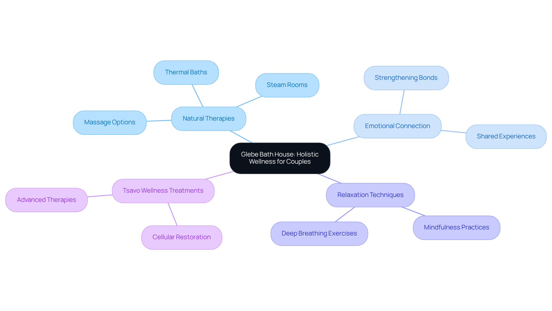 At the center lies the main concept of the wellness sanctuary, with branches showing various offerings and benefits, illustrating how they all contribute to a couple's relaxation and rejuvenation experience.
