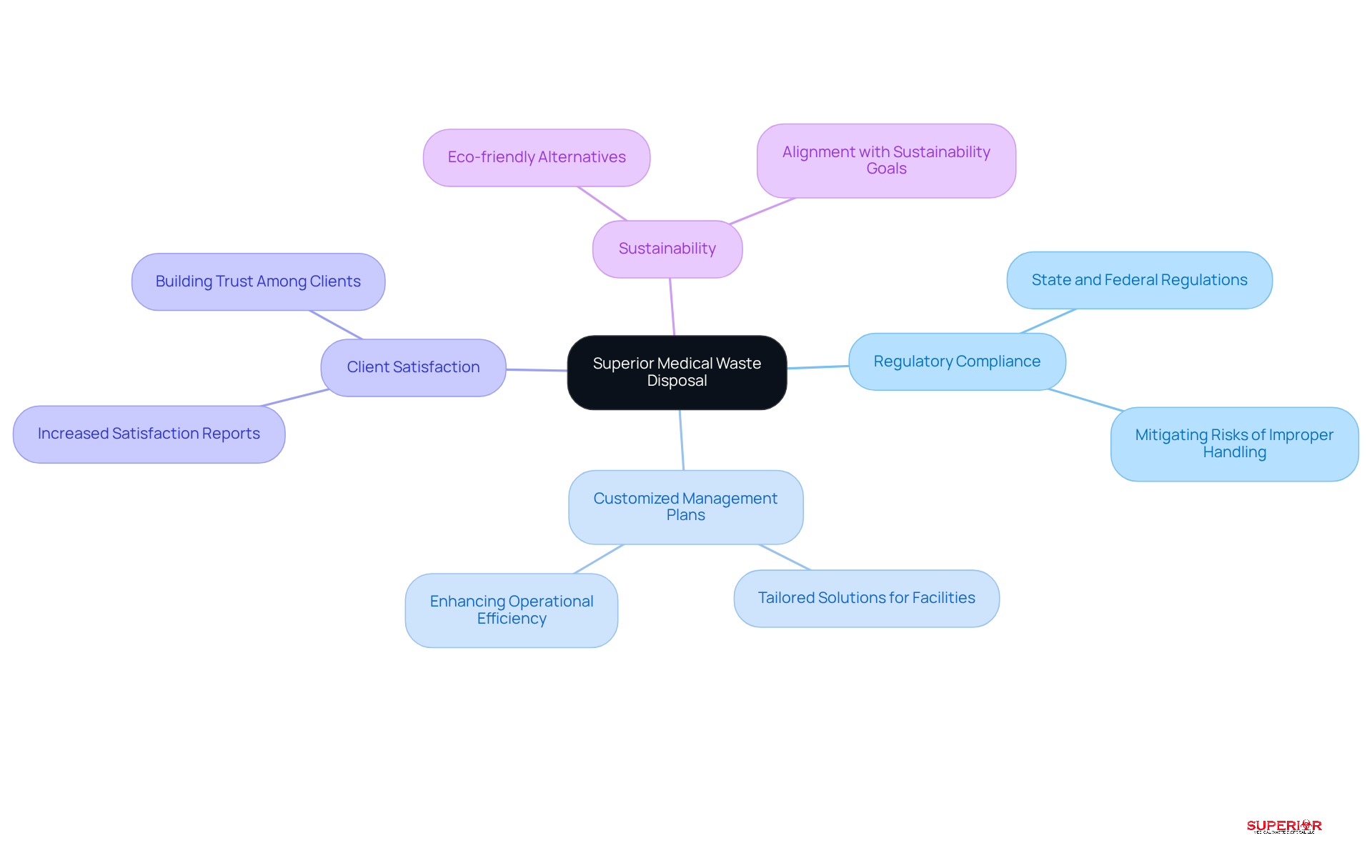 The central node represents Superior Medical Waste Disposal, while the branches illustrate its key roles and impacts in waste management. Each color-coded branch highlights a different aspect of their service, making it easy to see how they contribute to effective waste management. The central node represents Superior Medical Waste Disposal, while the branches illustrate its key roles and impacts in waste management. Each color-coded branch highlights a different aspect of their service, making it easy to see how they contribute to effective waste management.