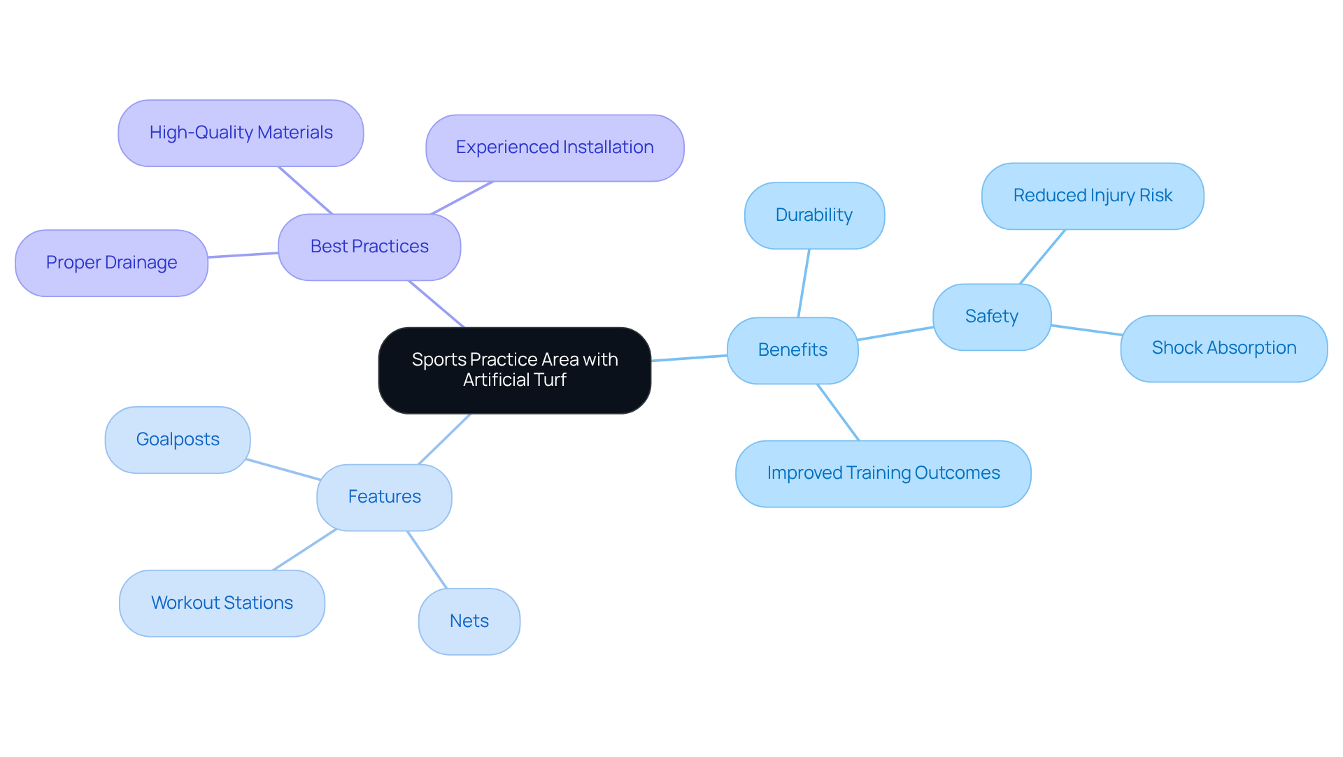 The center represents the main idea, and the branches show related topics. Each color-coded branch helps you see the benefits, features, and best practices for creating a sports area in your backyard.