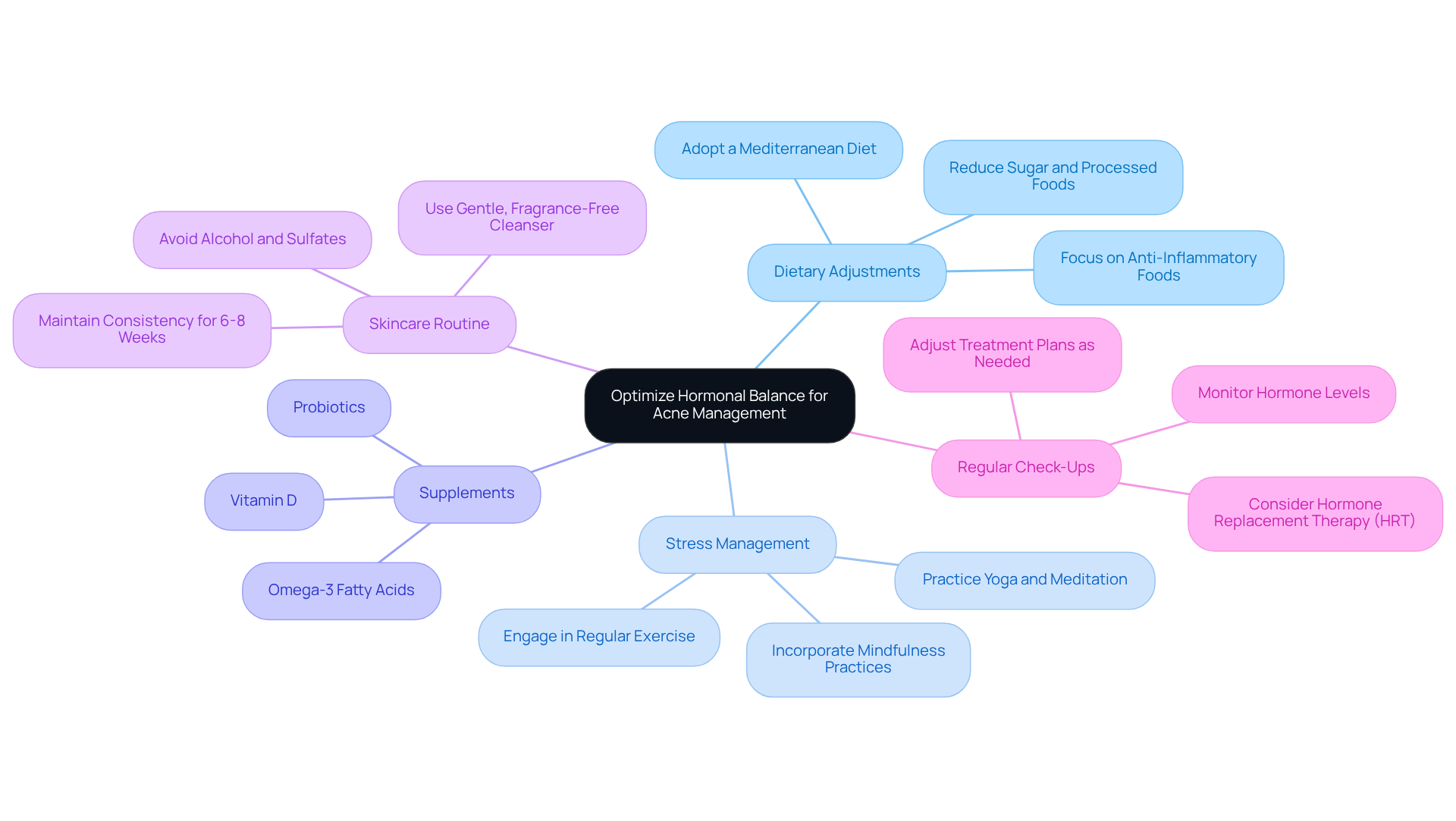 The central node represents the main goal of hormonal balance for acne management. Each branch shows a different strategy, and the sub-branches provide specific actions you can take to support your skin health.
