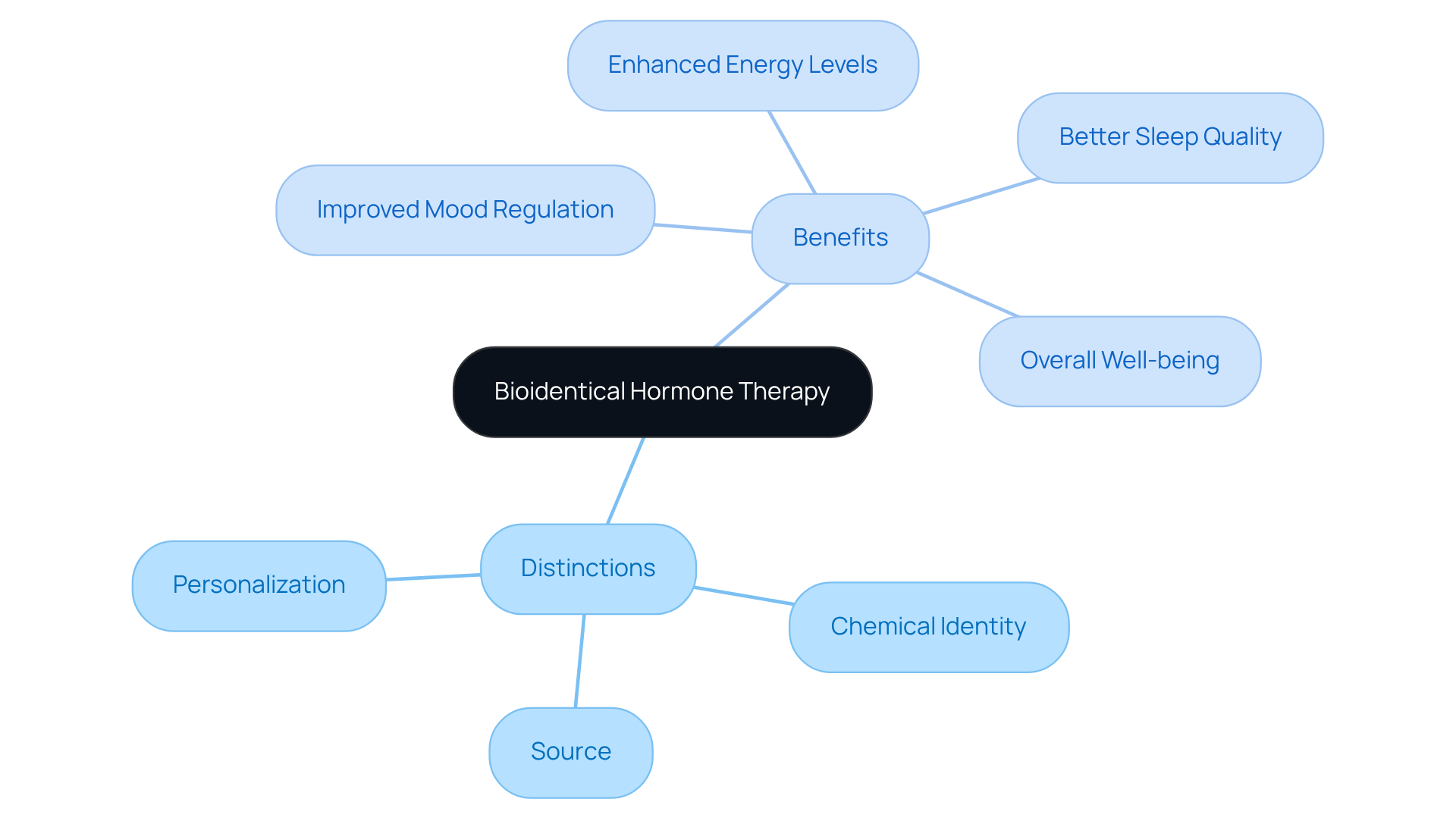 The center represents bioidentical hormone therapy, with branches showing how it differs from traditional therapies and the benefits it offers, especially for seniors. Each color-coded branch helps you navigate through the information easily.