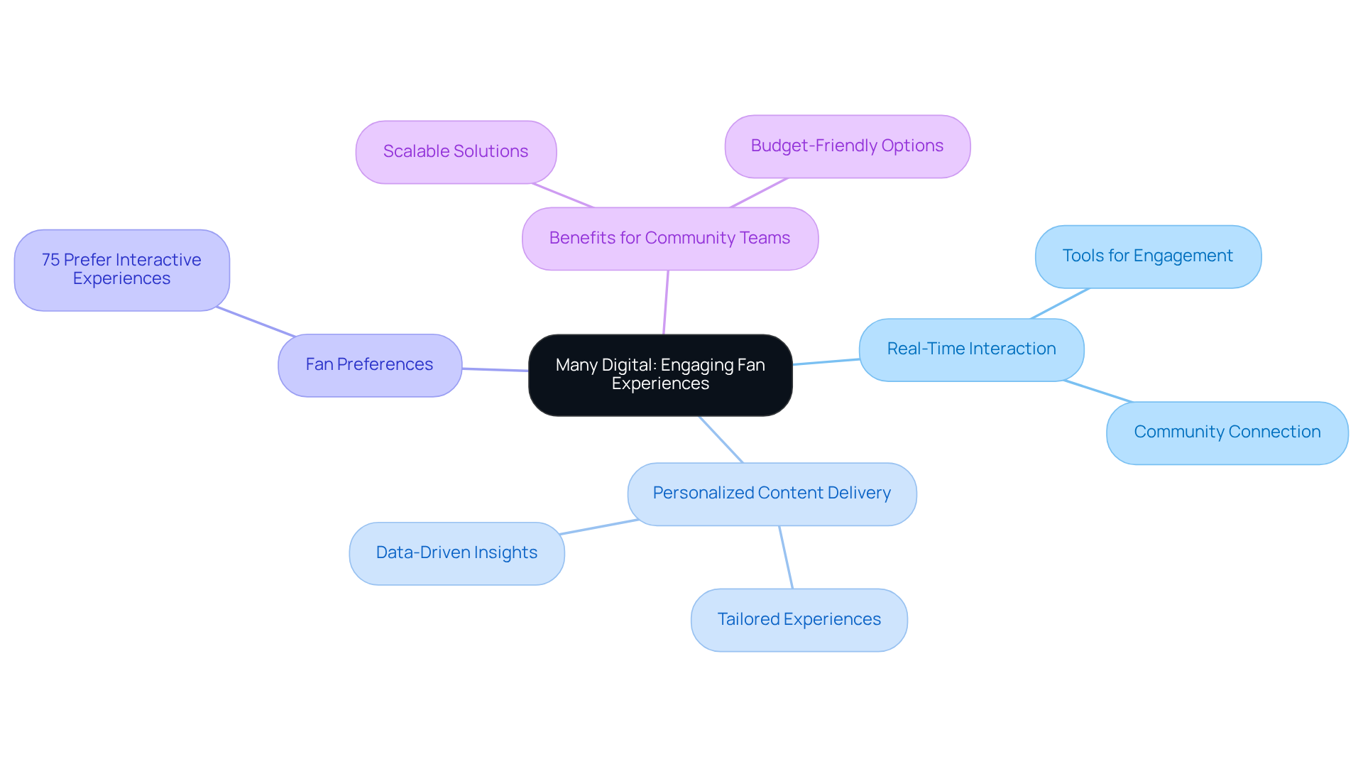 The central node represents Many Digital's role, while branches show different aspects of fan engagement. Each branch highlights important tools and statistics that contribute to creating memorable experiences for fans.