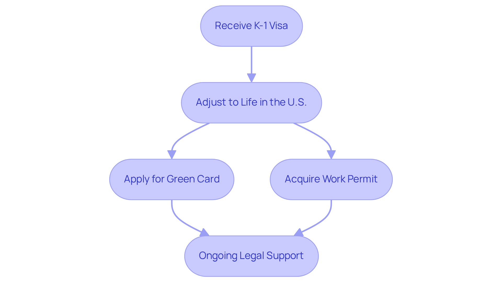 10 Reasons to Choose a Fiancee Visa Lawyer at Vasquez Law Firm