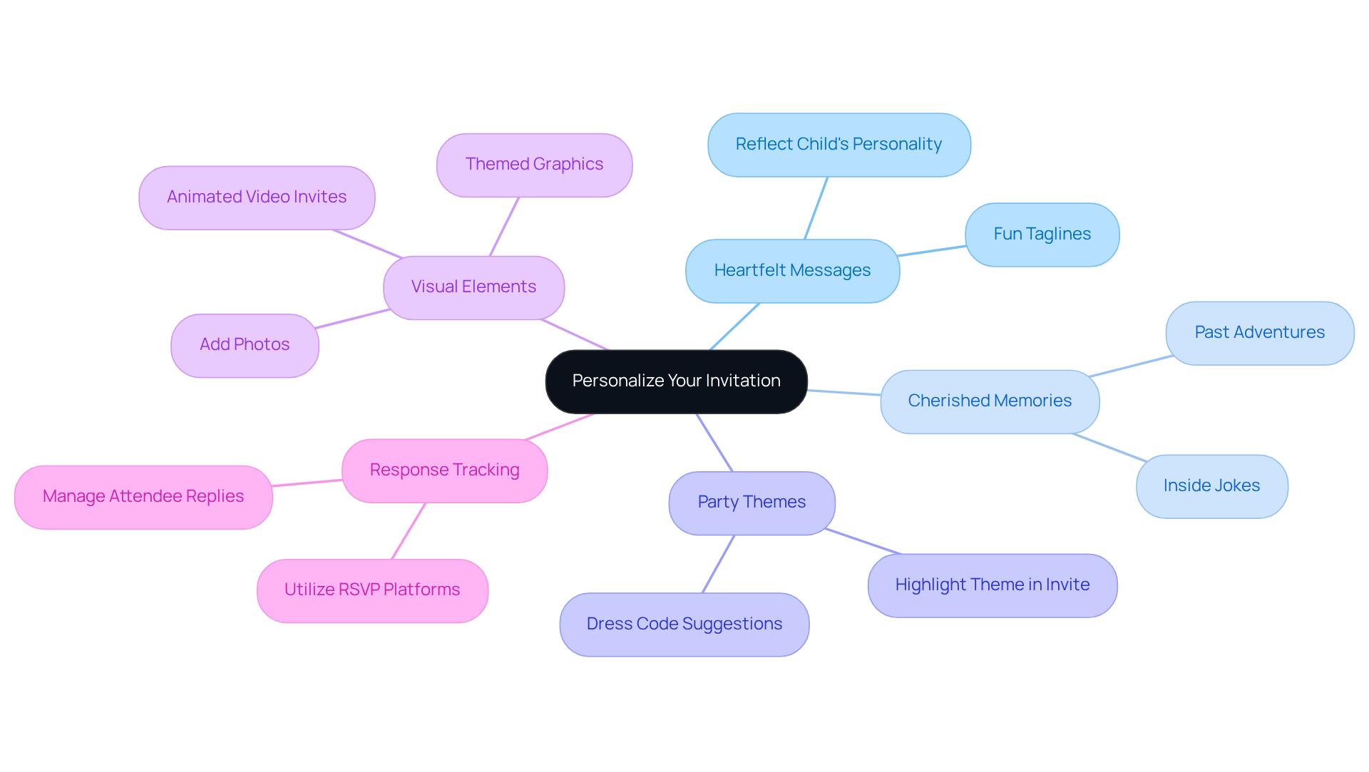 This mindmap shows various ways to personalize your birthday invitations. Each branch represents a different strategy, helping you see how to make your invites special and memorable.