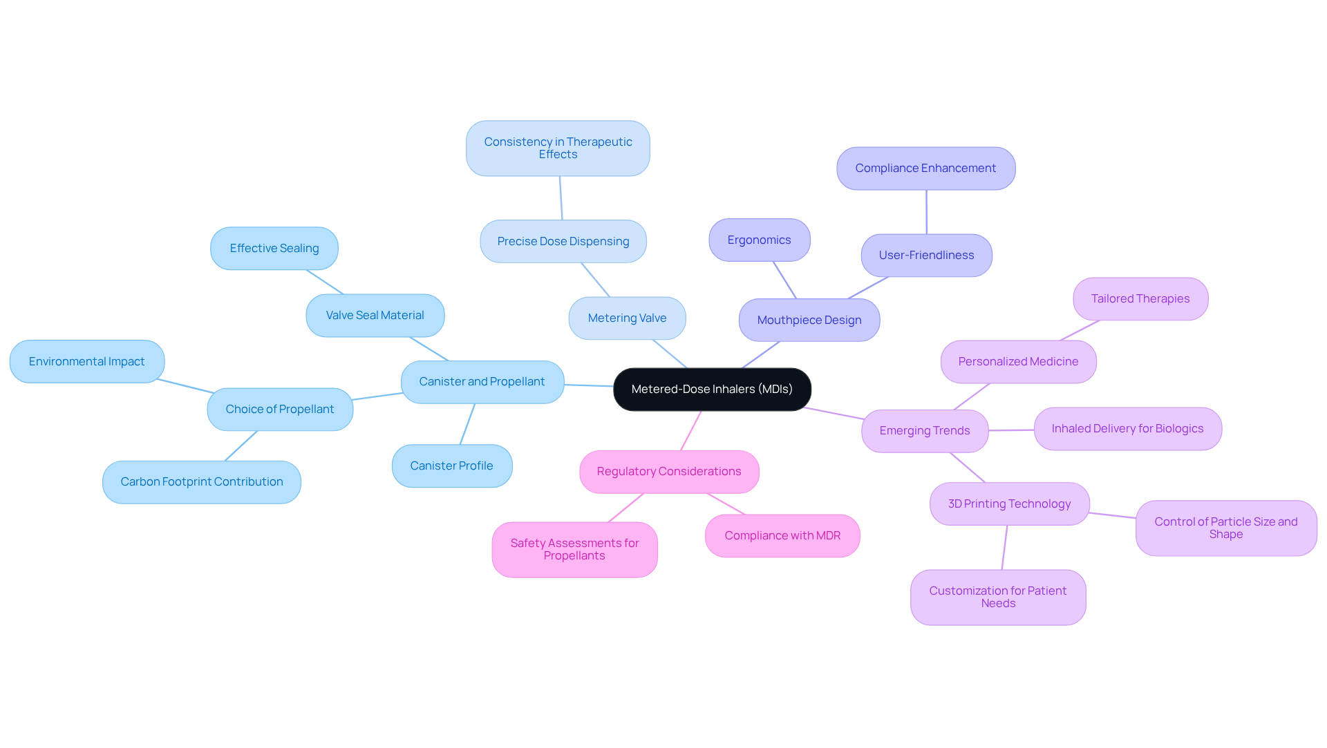The central node represents MDIs, with branches illustrating the key components and considerations. Each branch shows important aspects that contribute to the effectiveness and design of inhalers. The central node represents MDIs, with branches illustrating the key components and considerations. Each branch shows important aspects that contribute to the effectiveness and design of inhalers.