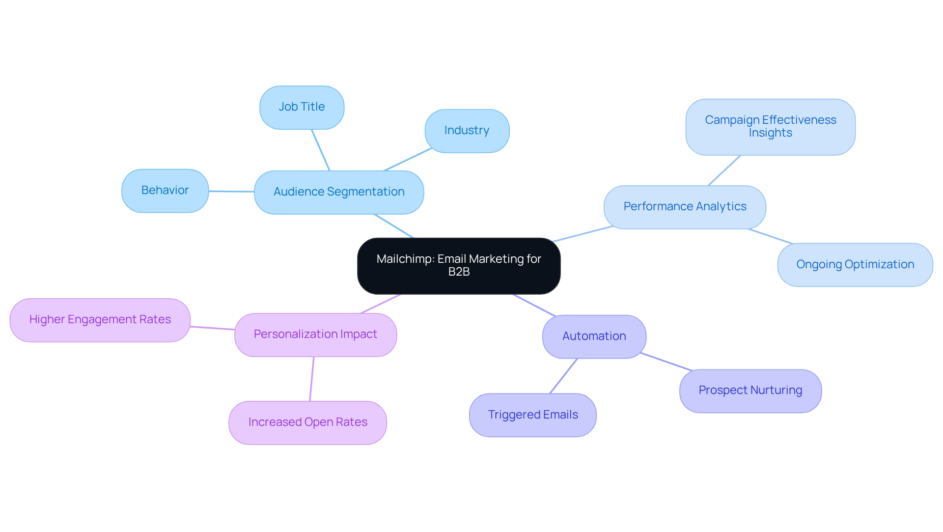 The central node represents Mailchimp, and the branches show its key features. Each sub-branch provides more detail on how these features help B2B companies engage leads effectively.