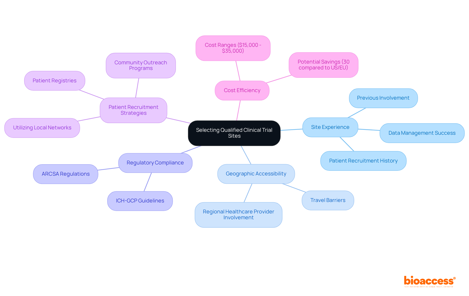 The central node represents the main topic of site selection, while each branch highlights a critical factor to consider. The sub-branches provide more detail on each factor, helping you understand how they contribute to the overall success of clinical trials.