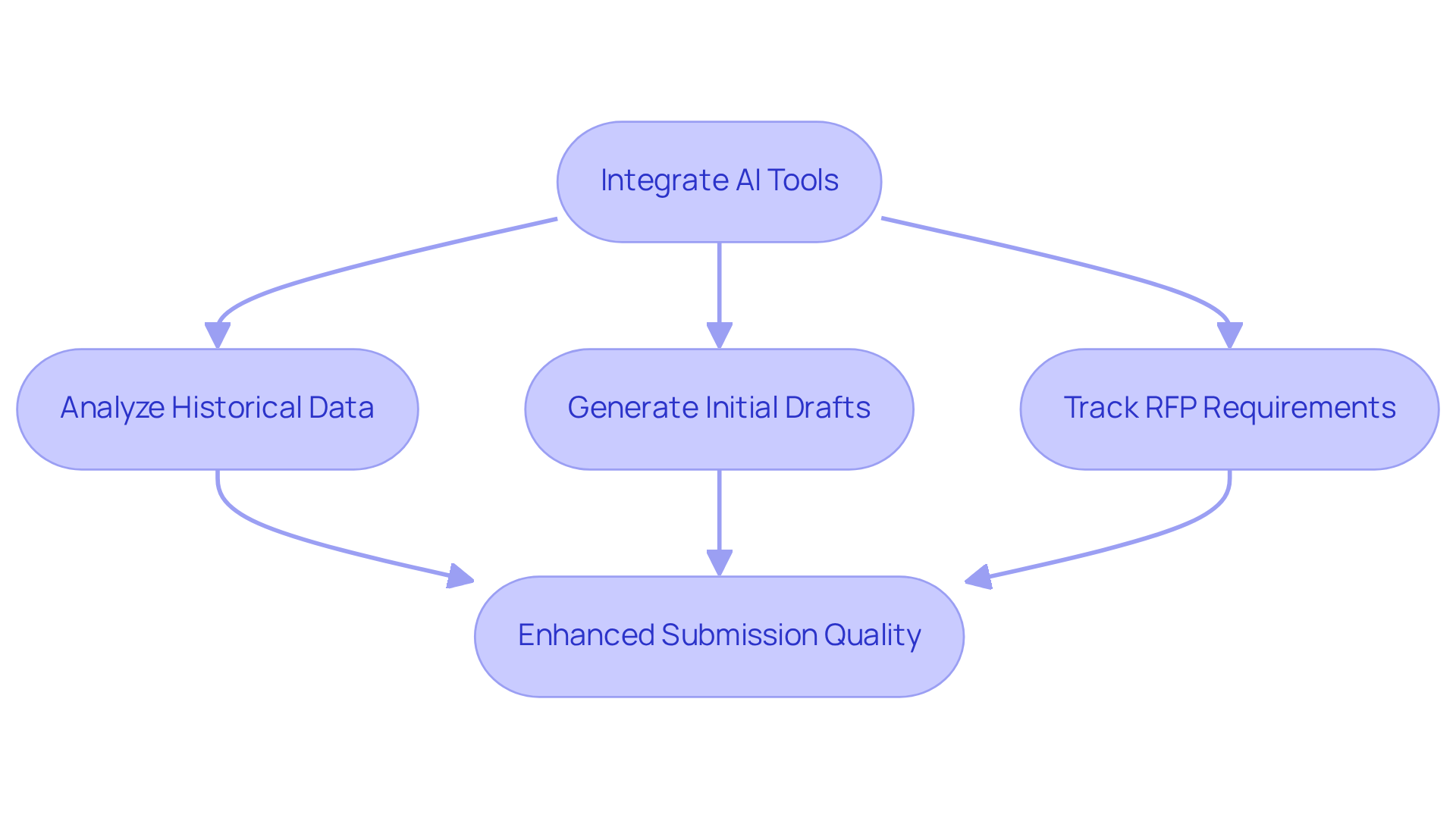 This flowchart shows the steps taken when integrating AI tools and how they lead to better proposal submissions. Each box represents a key function, and the arrows indicate how they contribute to the overall outcome.