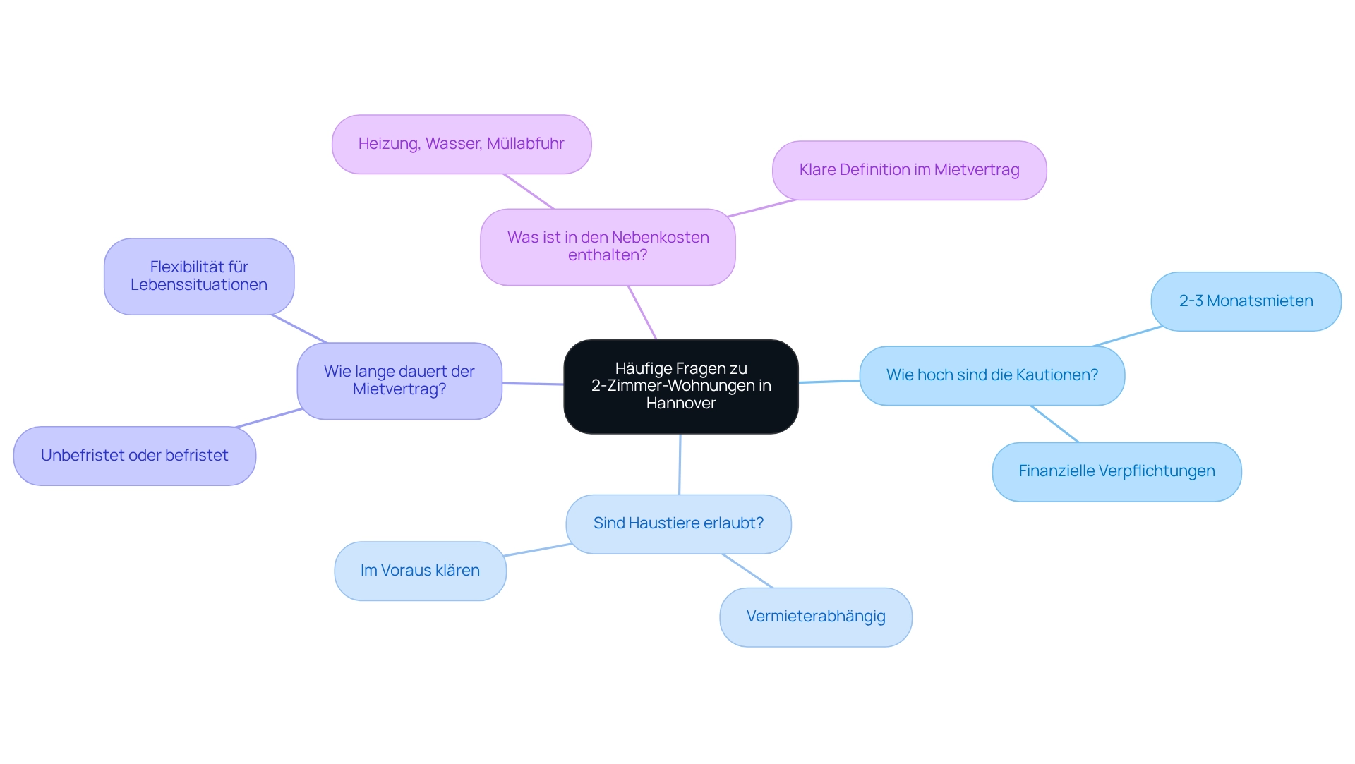 Jeder Hauptast stellt eine häufige Frage dar, und die Farben helfen, die unterschiedlichen Fragen visuell zu trennen. Jeder Hauptast stellt eine häufige Frage dar, und die Farben helfen, die unterschiedlichen Fragen visuell zu trennen.
