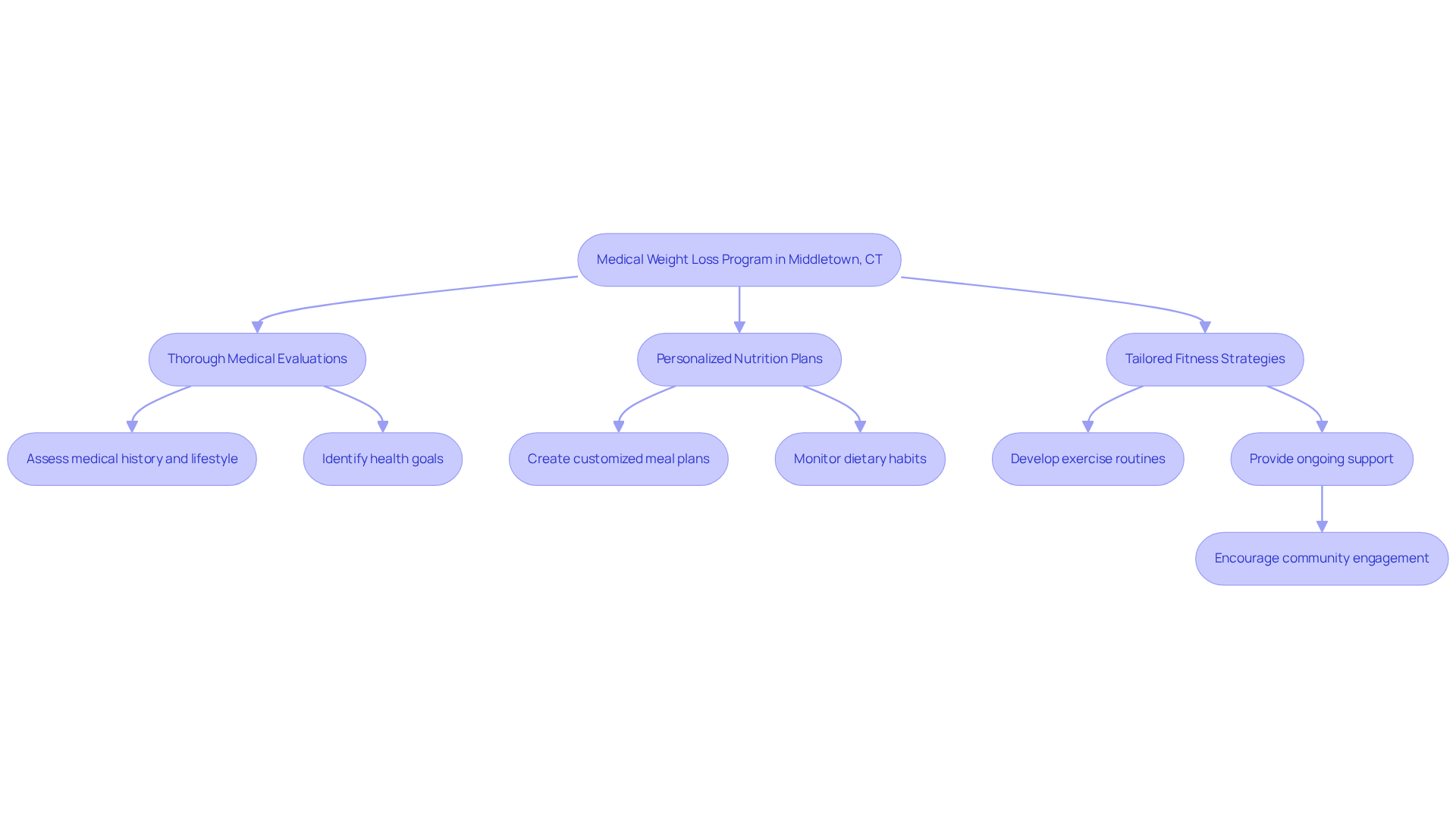 This flowchart illustrates the key components of the medical weight loss program. Each box represents a part of the program, showing how they connect to support individuals on their weight management journey.
