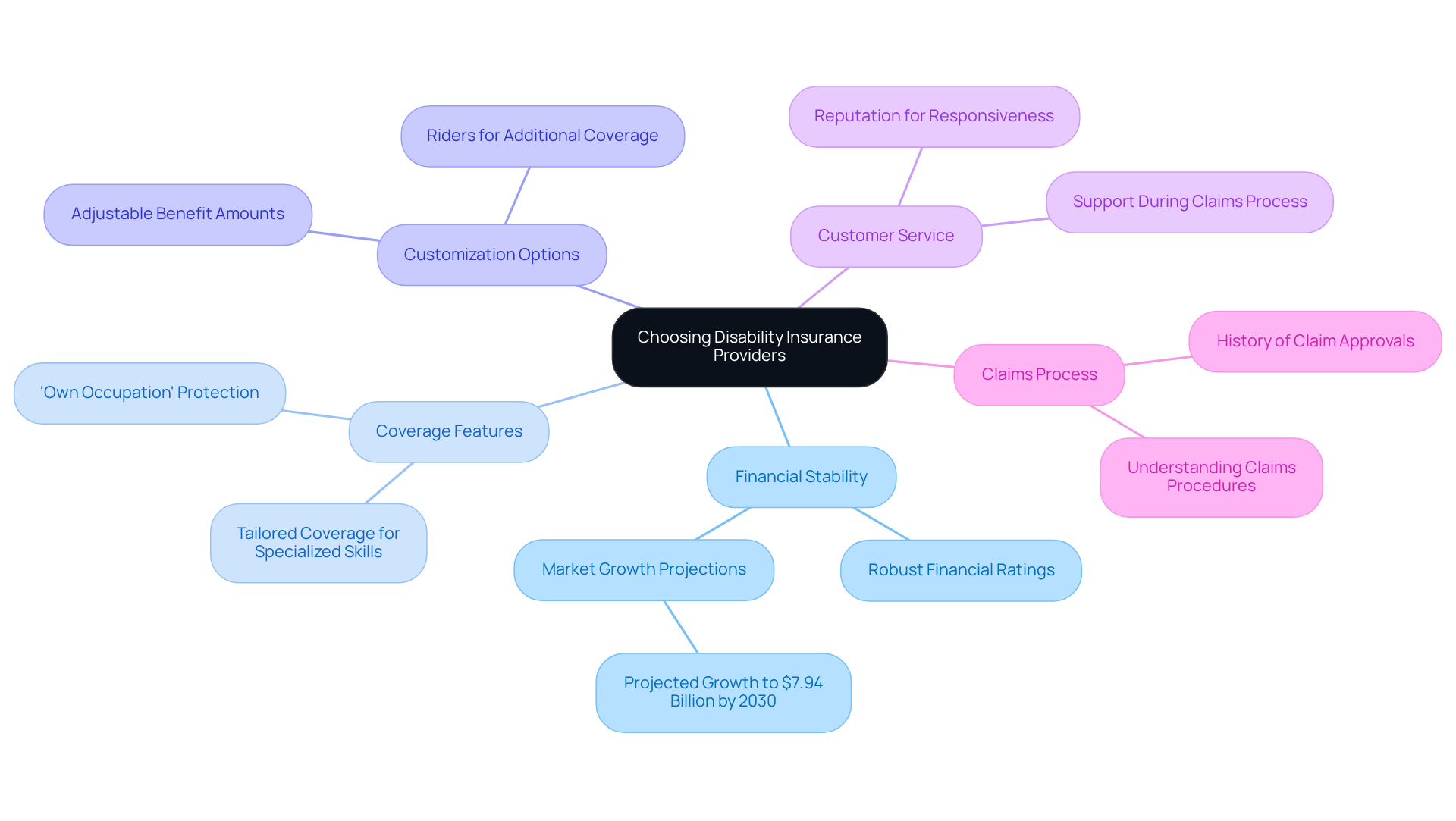 The central node represents the main decision of choosing a provider, while each branch highlights a critical factor to consider. Sub-branches provide additional details, helping you understand why each factor matters.