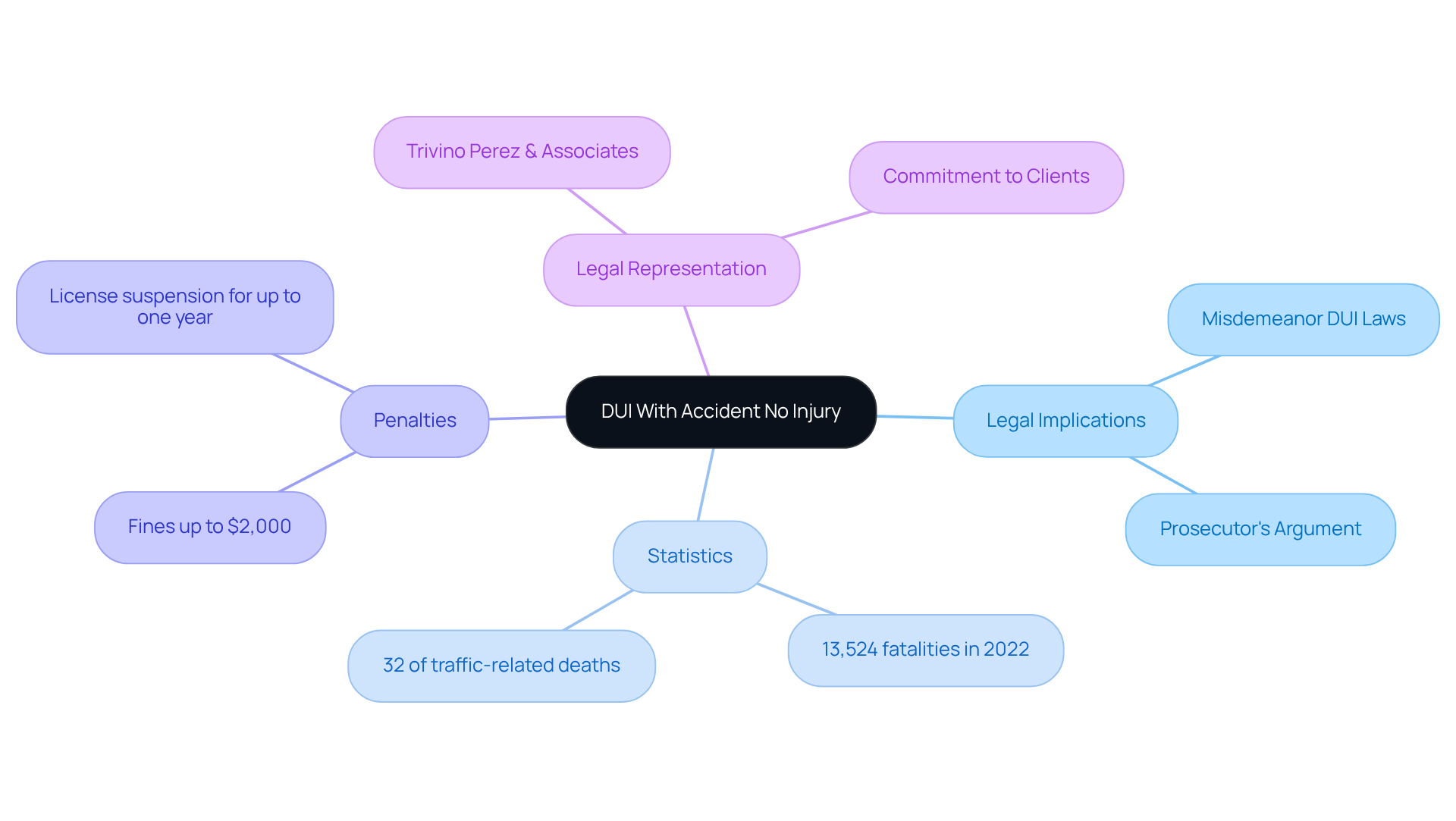 This mindmap starts with the main topic in the center and branches out to show related ideas. Each branch represents a different aspect of DUI with accident no injury, helping you see how they connect and what you need to know. This mindmap starts with the main topic in the center and branches out to show related ideas. Each branch represents a different aspect of DUI with accident no injury, helping you see how they connect and what you need to know.