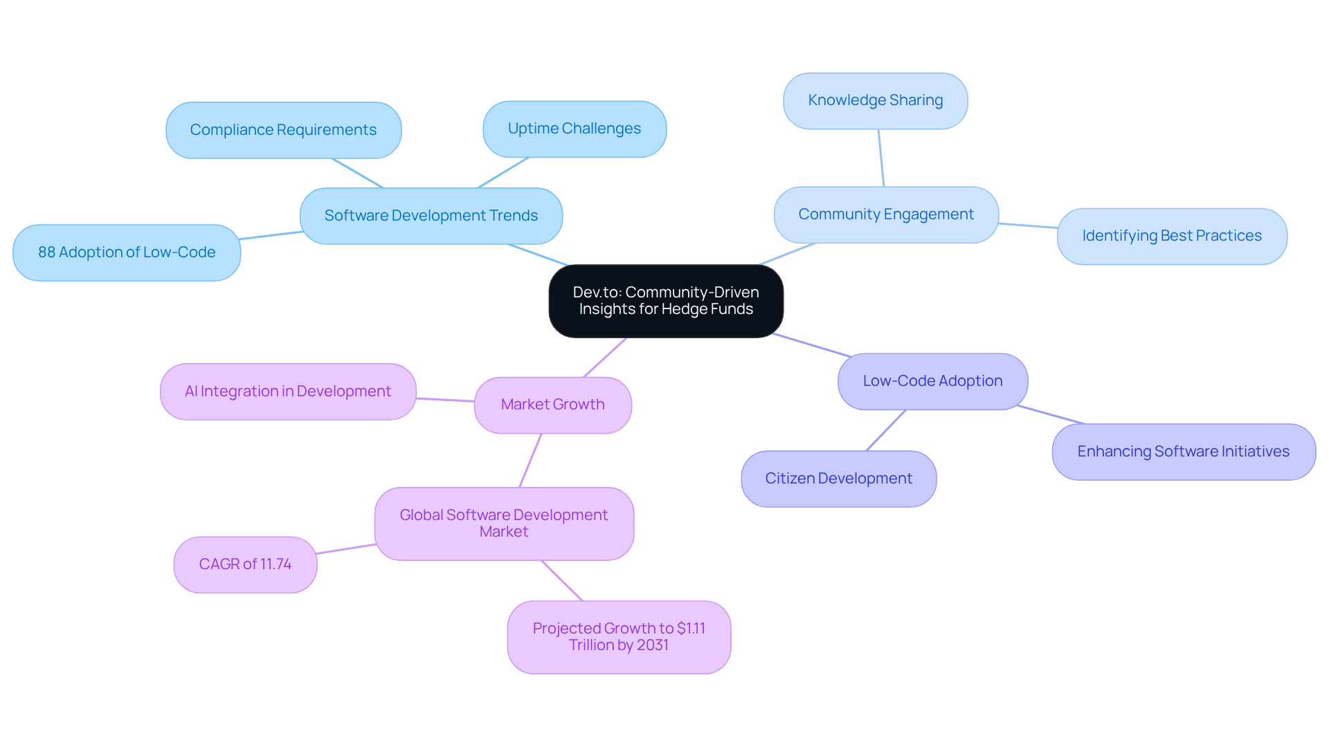 This mindmap illustrates how hedge fund leaders can leverage the Dev.to community to stay informed about software development trends. Each branch represents a key area of focus, with sub-branches detailing specific insights and statistics that can help in navigating the financial landscape. This mindmap illustrates how hedge fund leaders can leverage the Dev.to community to stay informed about software development trends. Each branch represents a key area of focus, with sub-branches detailing specific insights and statistics that can help in navigating the financial landscape.