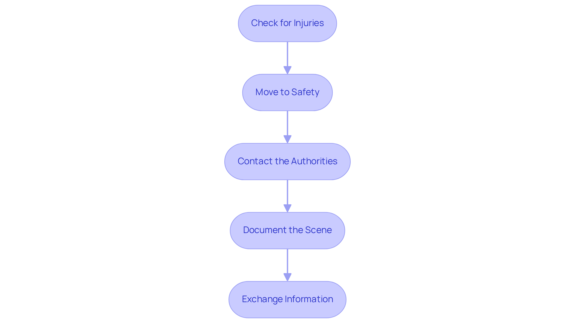 Each box represents a crucial step to follow after an accident. Start at the top and follow the arrows down to ensure you cover all necessary actions. Each box represents a crucial step to follow after an accident. Start at the top and follow the arrows down to ensure you cover all necessary actions.