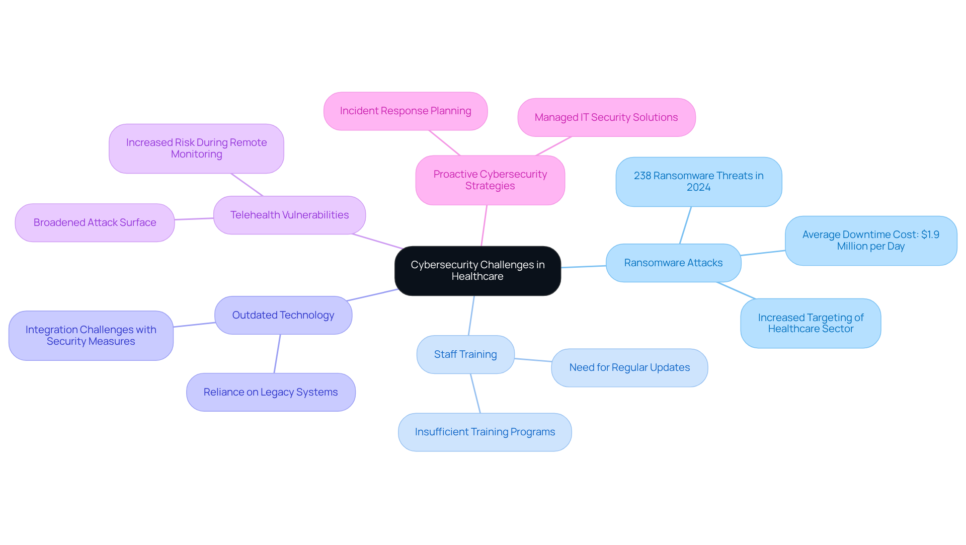 The central node represents the main topic, while the branches show different challenges. Each sub-branch provides more detail, helping you understand how these issues are interconnected. The central node represents the main topic, while the branches show different challenges. Each sub-branch provides more detail, helping you understand how these issues are interconnected.