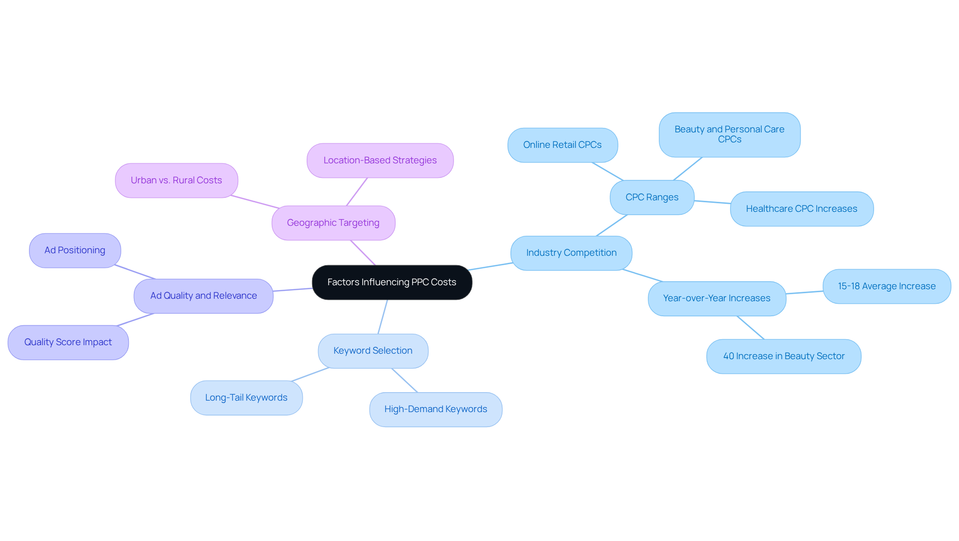 Start at the center with the main topic of PPC costs, then explore each branch to understand how different factors affect these costs and ultimately impact e-commerce success.