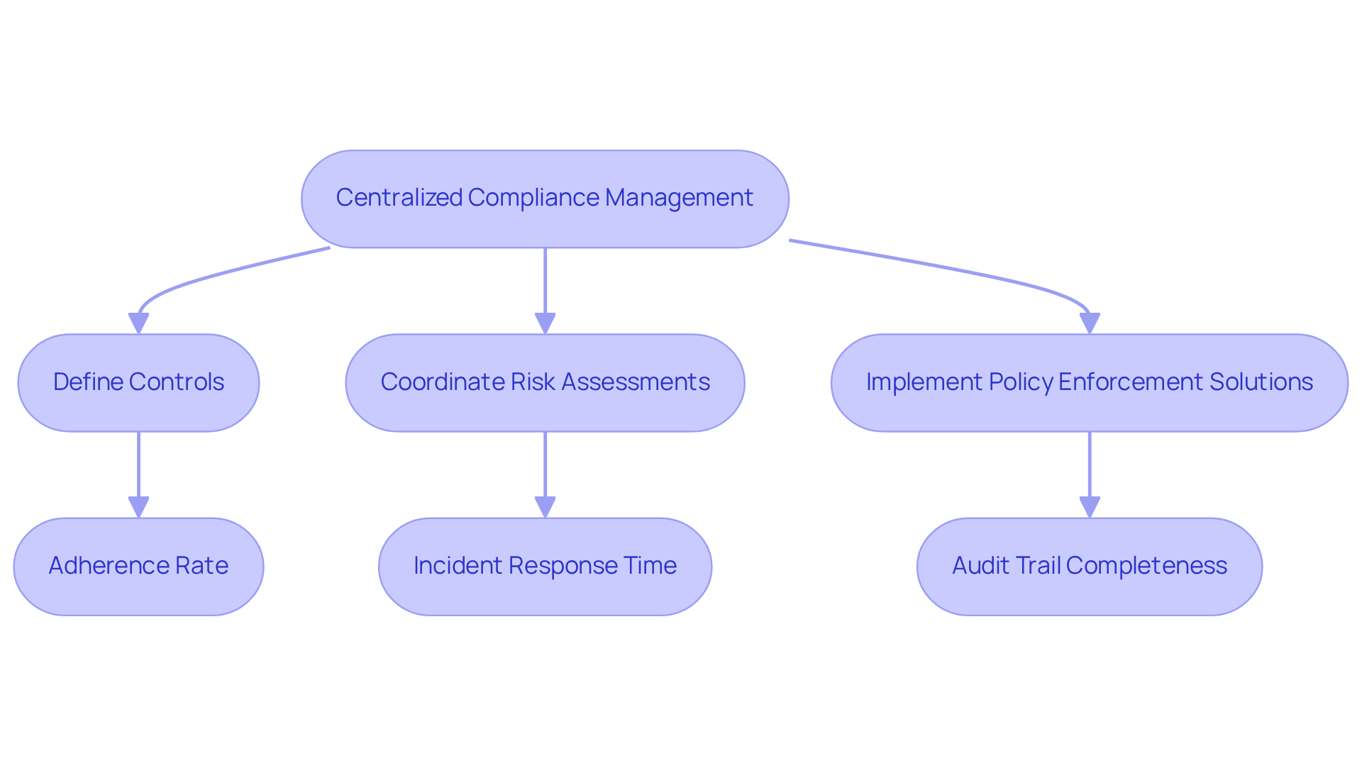 This flowchart outlines the steps organizations should take to streamline compliance management. Each box represents a key action or metric, guiding you through the process of ensuring effective governance in regulated industries.