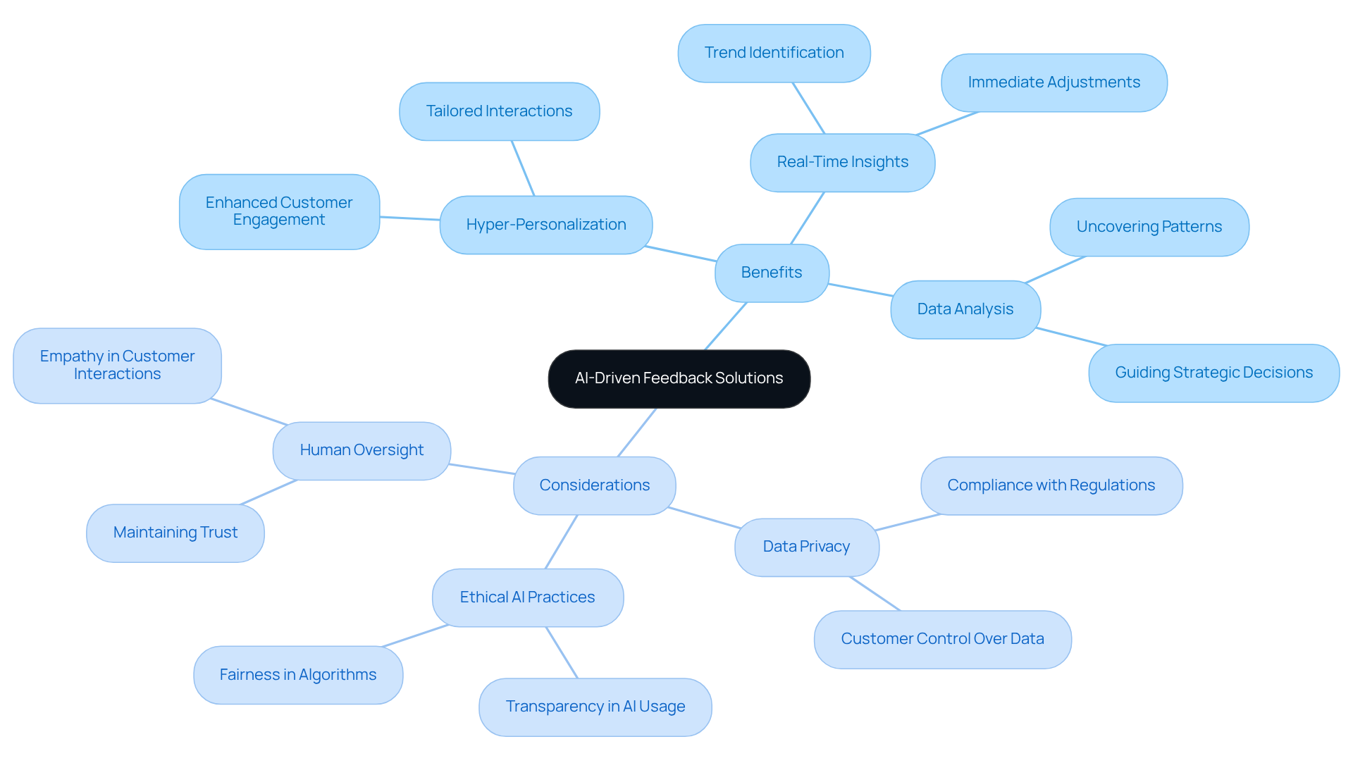 The central node represents the main topic, while the branches show the key benefits and considerations. Each color-coded branch helps you quickly identify different aspects of AI-driven feedback solutions.