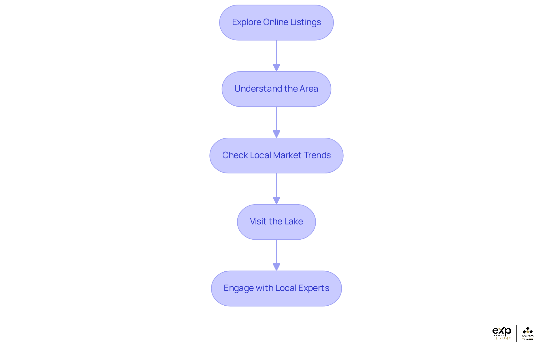 Each box represents a step in your journey to find the perfect waterfront home. Follow the arrows to see what to do next, starting from exploring listings to connecting with local experts.
