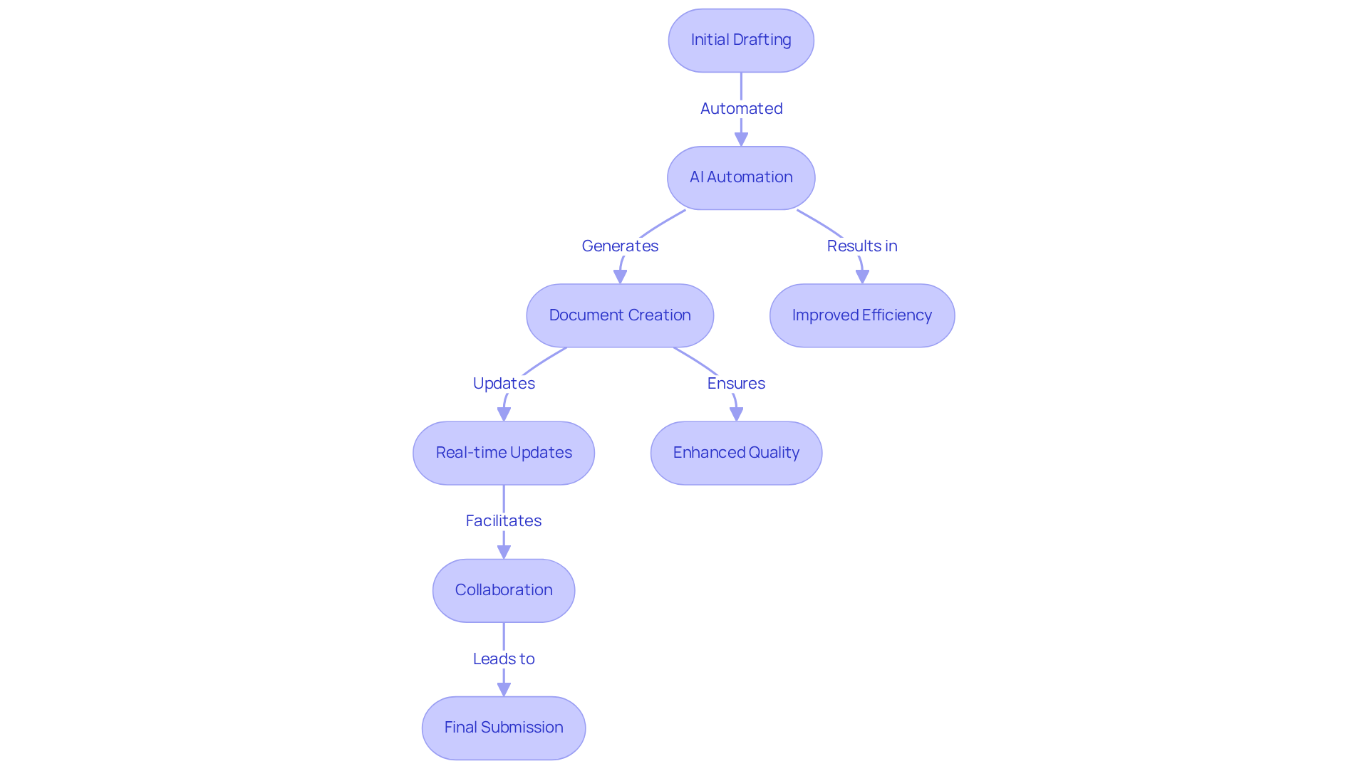 Each box represents a step in the RFP submission process. Follow the arrows to see how AutoRFP.ai automates tasks and improves efficiency at each stage.