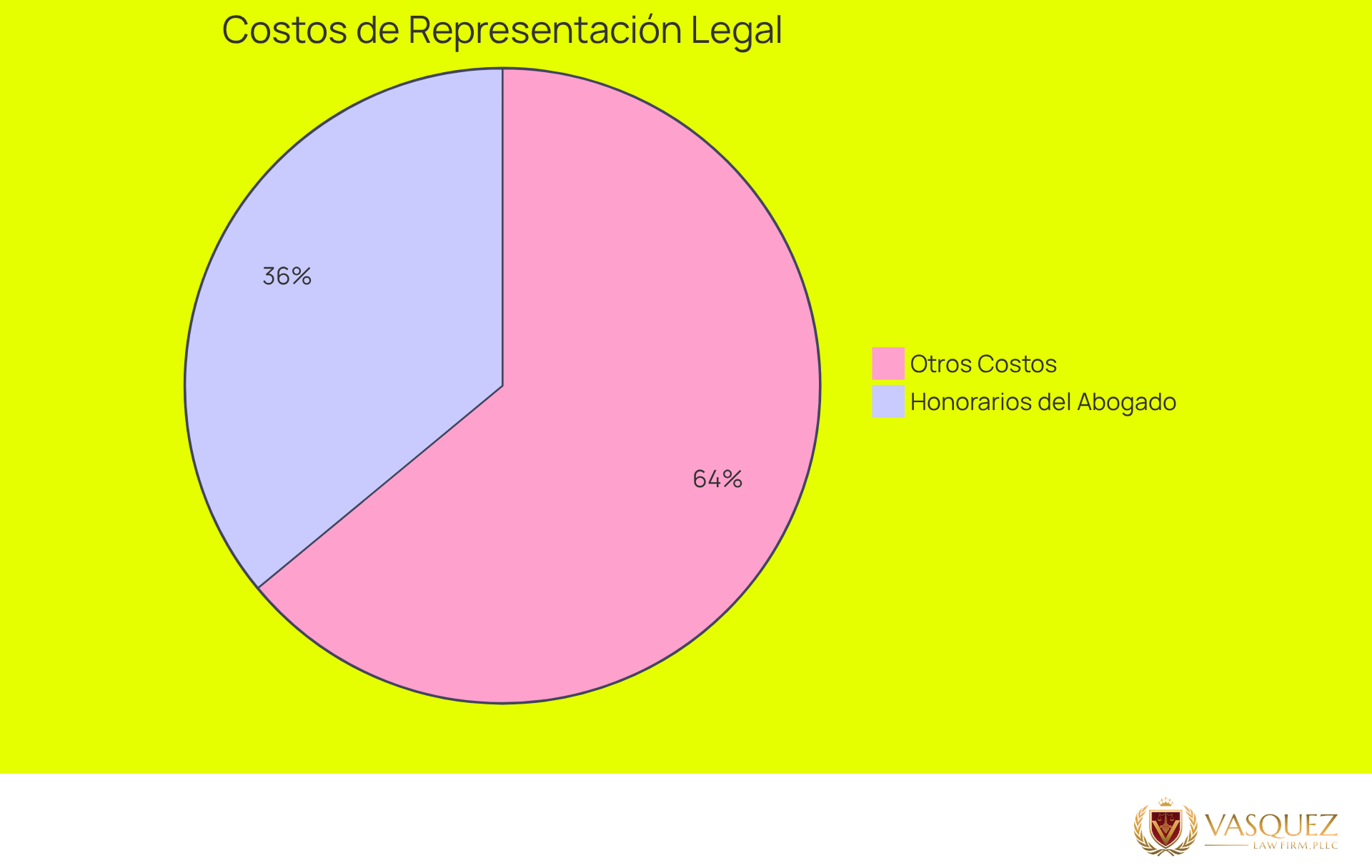 Cada sección del gráfico representa una parte de los costos totales. La sección azul muestra cuánto podría cobrar el abogado si ganas el caso, mientras que la sección verde representa otros gastos que podrías tener que pagar. Cada sección del gráfico representa una parte de los costos totales. La sección azul muestra cuánto podría cobrar el abogado si ganas el caso, mientras que la sección verde representa otros gastos que podrías tener que pagar.