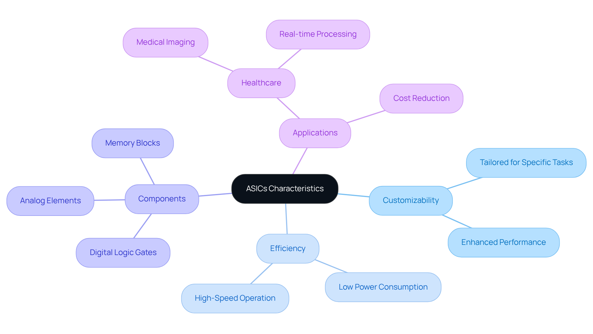 This mindmap illustrates the essential features of ASICs. Start at the center with ASICs, then explore how they are customizable and efficient, what components they include, and where they are applied, especially in healthcare. Each branch represents a different aspect, making it easy to see how they connect. This mindmap illustrates the essential features of ASICs. Start at the center with ASICs, then explore how they are customizable and efficient, what components they include, and where they are applied, especially in healthcare. Each branch represents a different aspect, making it easy to see how they connect.