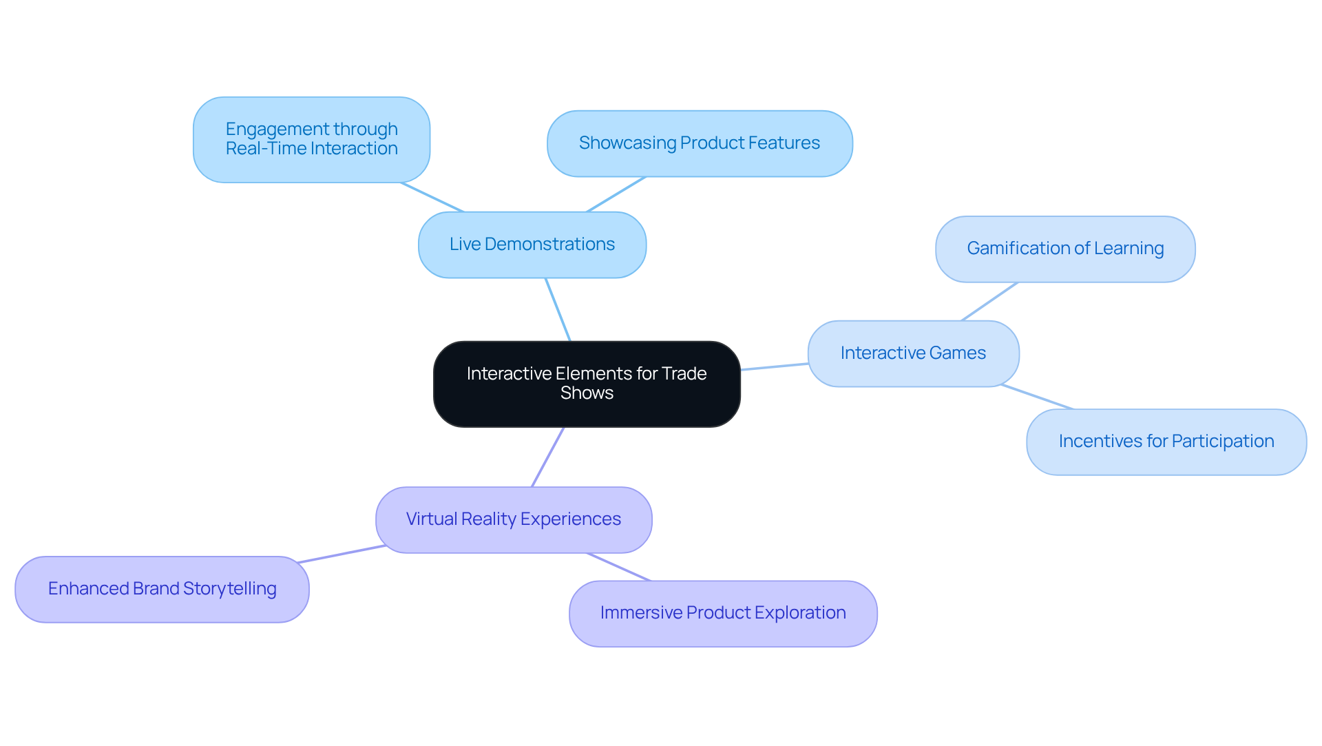 The central node represents the main theme of interactive elements, while the branches show specific ideas that can enhance visitor engagement. Each color-coded branch highlights a different approach to creating memorable experiences.