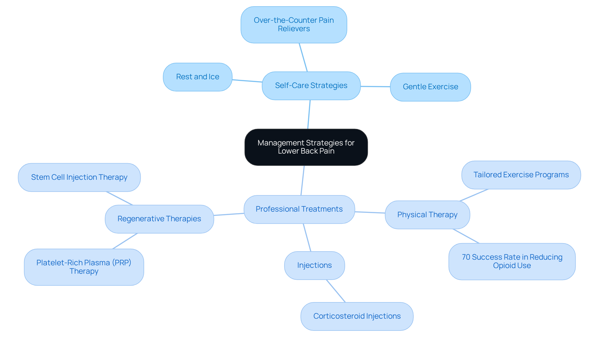 The central node represents the overall management strategies, while the branches show the two main categories: self-care and professional treatments. Each sub-branch lists specific strategies or treatments, helping you see how they fit into the broader approach to managing lower back pain. The central node represents the overall management strategies, while the branches show the two main categories: self-care and professional treatments. Each sub-branch lists specific strategies or treatments, helping you see how they fit into the broader approach to managing lower back pain.