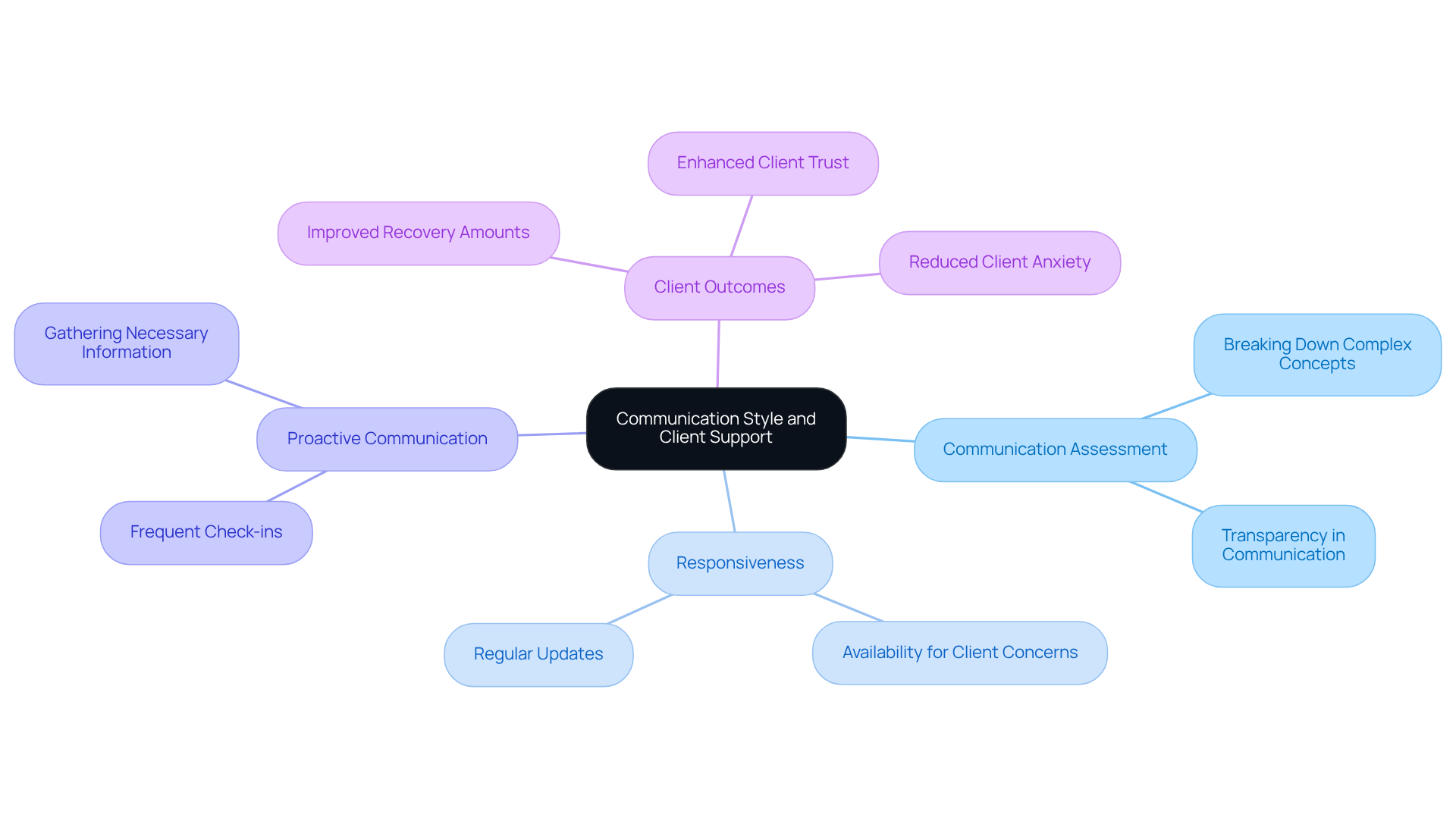 The central idea is about how attorneys communicate and support their clients. Each branch represents a key aspect of this topic, showing how they contribute to a better client experience.