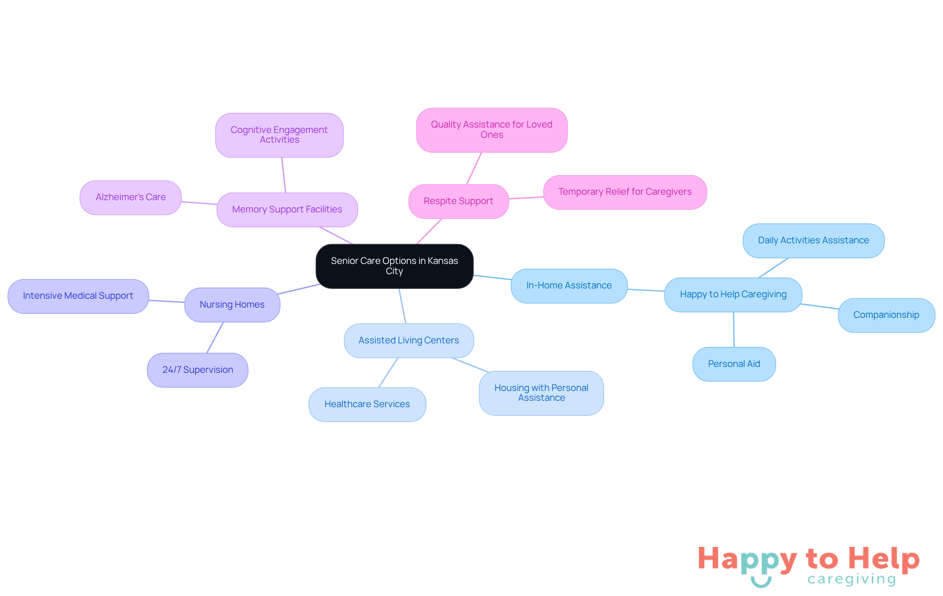 The central node represents the main topic of senior care options, while the branches show different types of services available. Each color-coded branch helps you quickly identify the type of care and its specific focus.