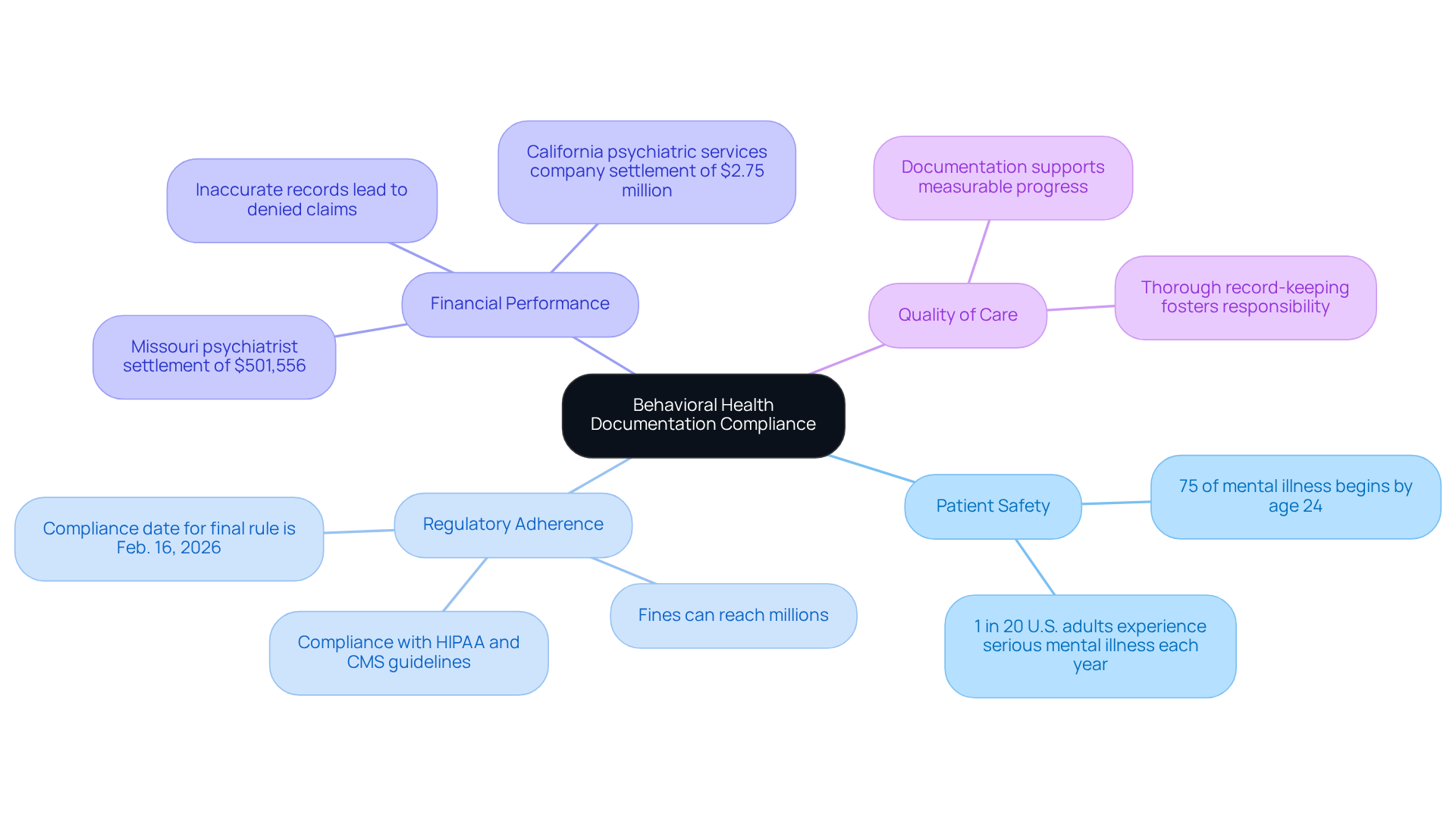The central node represents the main topic, while the branches show the key reasons for compliance. Each sub-branch provides supporting details or statistics, helping you understand why good documentation is essential in healthcare.