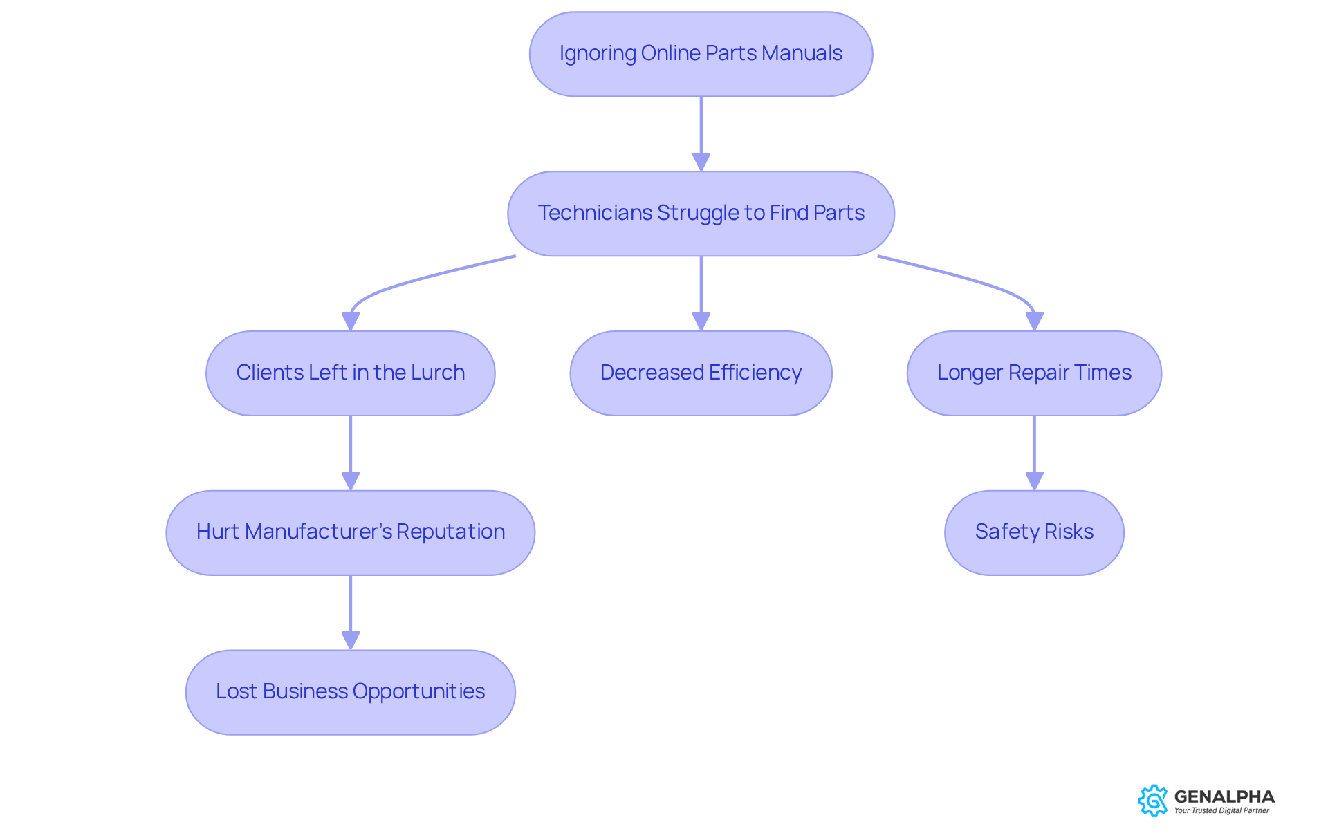 This flowchart shows how ignoring online parts manuals can lead to a series of problems. Each box represents a consequence, and the arrows show how one issue leads to another, ultimately affecting the company's success. This flowchart shows how ignoring online parts manuals can lead to a series of problems. Each box represents a consequence, and the arrows show how one issue leads to another, ultimately affecting the company's success.